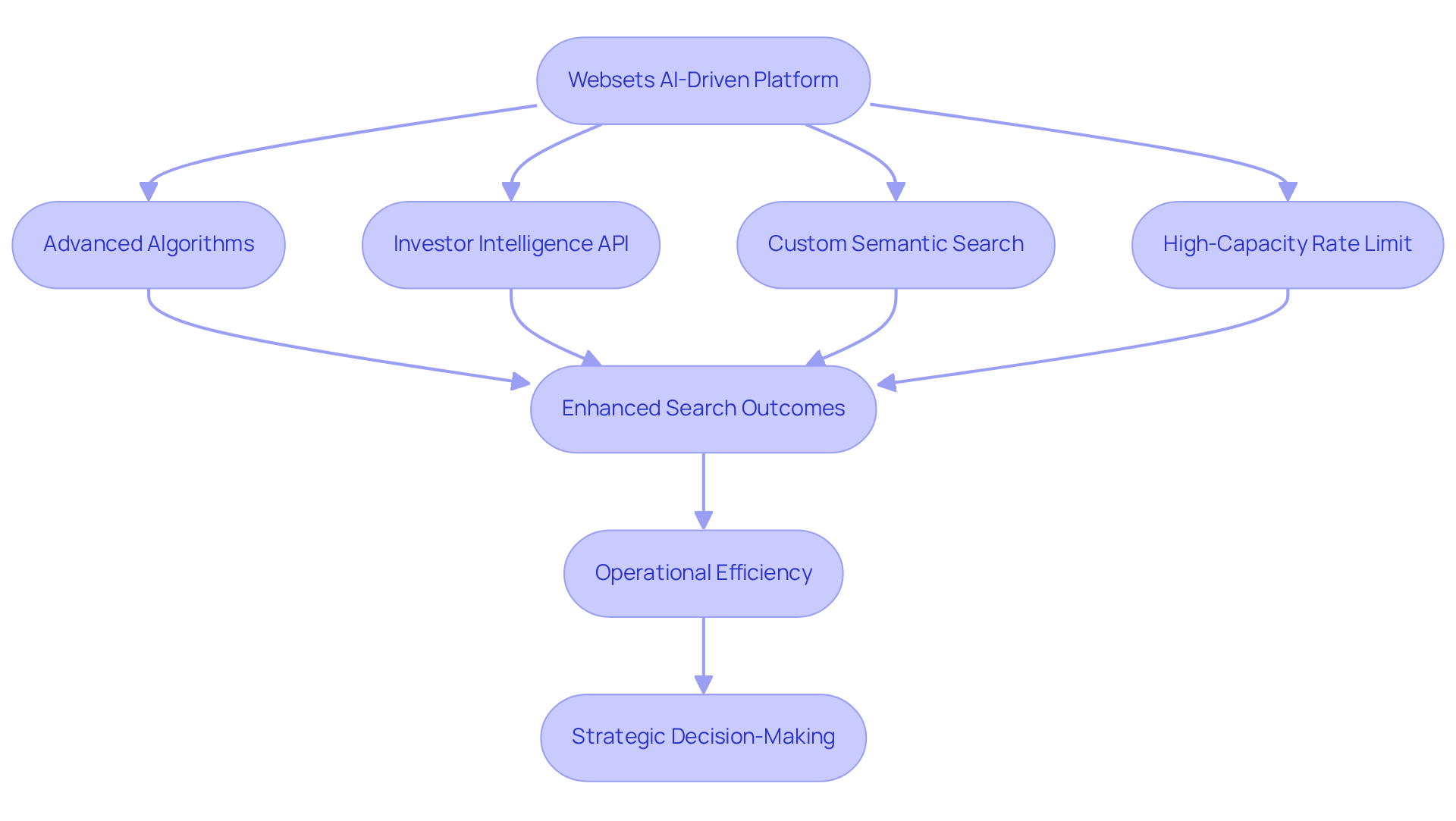 This flowchart outlines how different features of the Websets platform work together. Each box represents a feature, and the arrows show the flow of processes leading to better business outcomes.