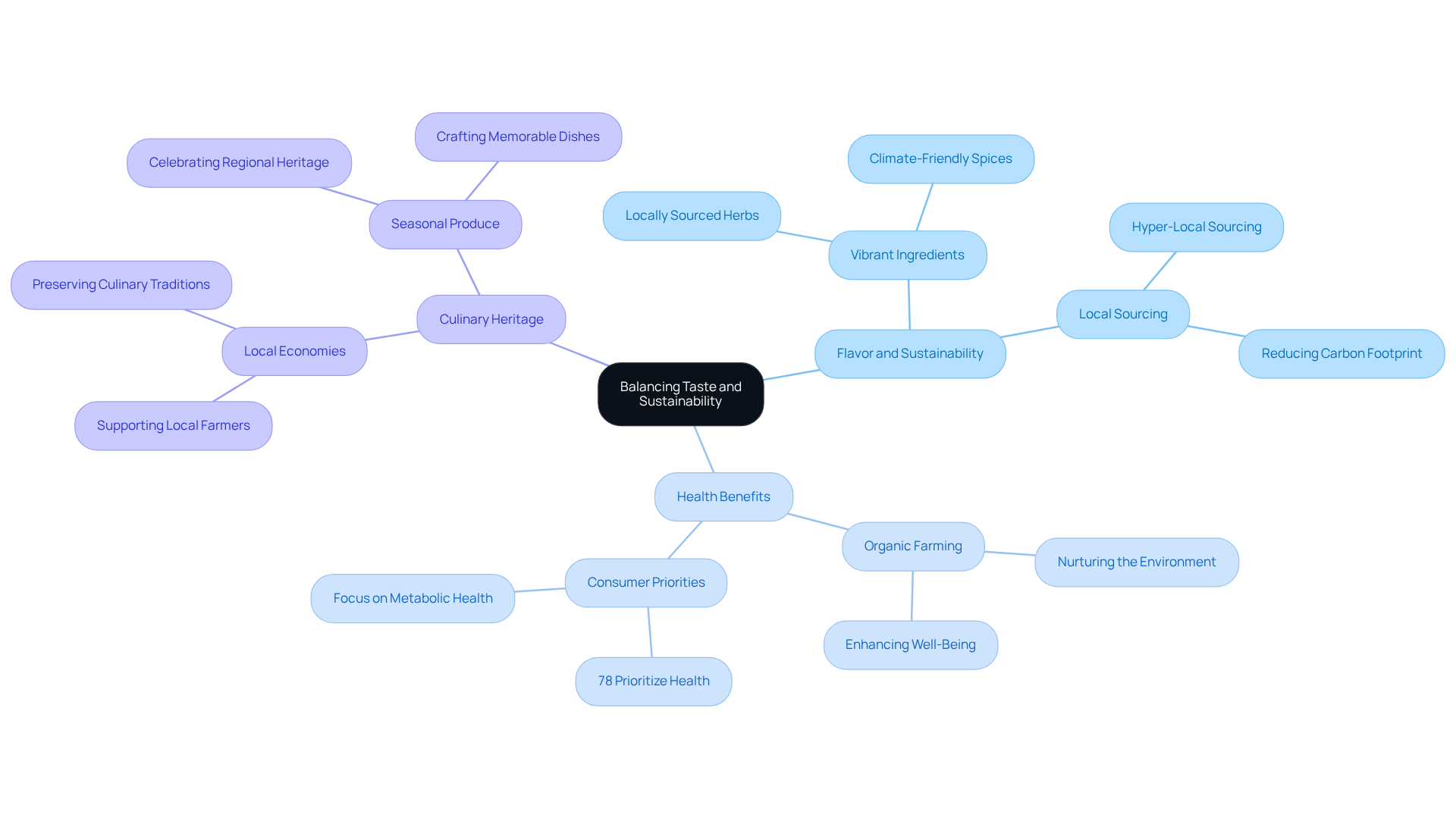 The central idea is about balancing taste and sustainability. Each branch represents a key aspect of this relationship, showing how they connect and contribute to making informed food choices.