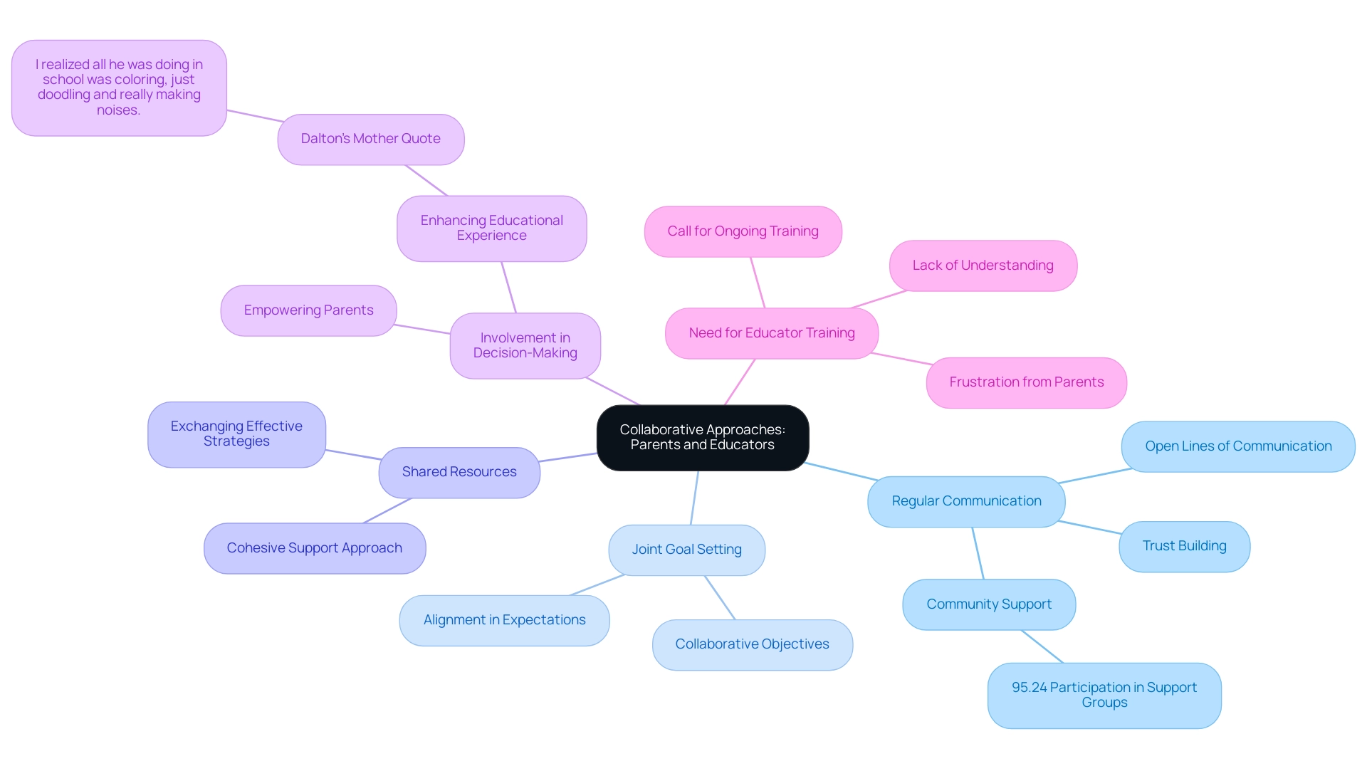 Each branch represents a strategy for collaboration, with sub-branches detailing specific insights or statistics related to that strategy.