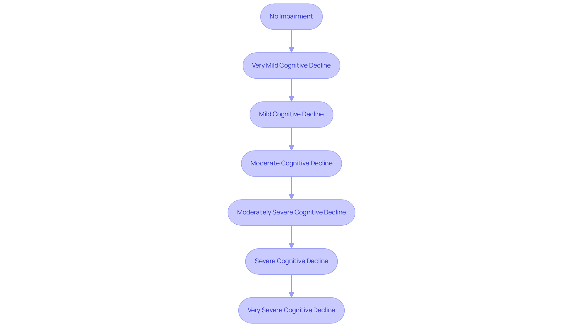 Each box represents a stage of Alzheimer's. Follow the arrows to see how the symptoms and challenges evolve as the disease progresses. The colors indicate the severity of decline, moving from light (less severe) to dark (most severe). Each box represents a stage of Alzheimer's. Follow the arrows to see how the symptoms and challenges evolve as the disease progresses. The colors indicate the severity of decline, moving from light (less severe) to dark (most severe).