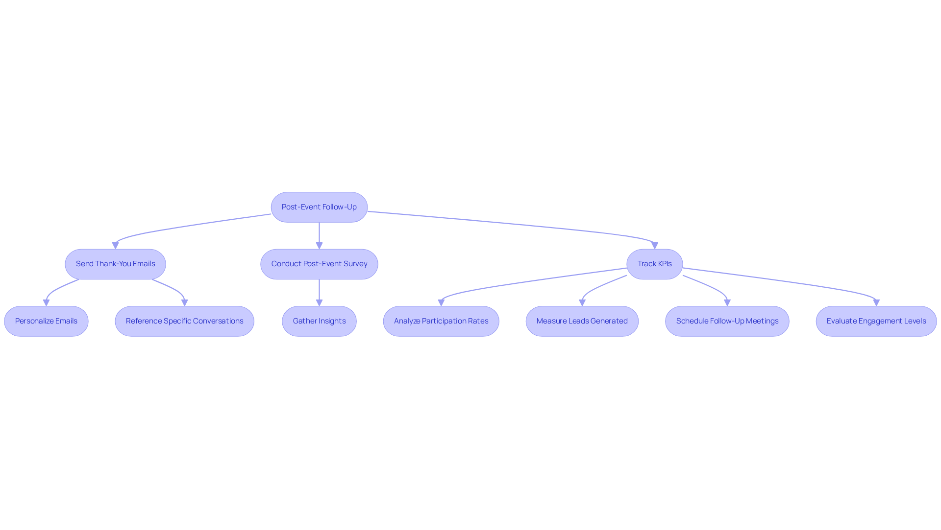 Follow the arrows to see the steps you need to take after the event. Each box represents an action, and the sub-steps show what you need to do to complete that action. Follow the arrows to see the steps you need to take after the event. Each box represents an action, and the sub-steps show what you need to do to complete that action.