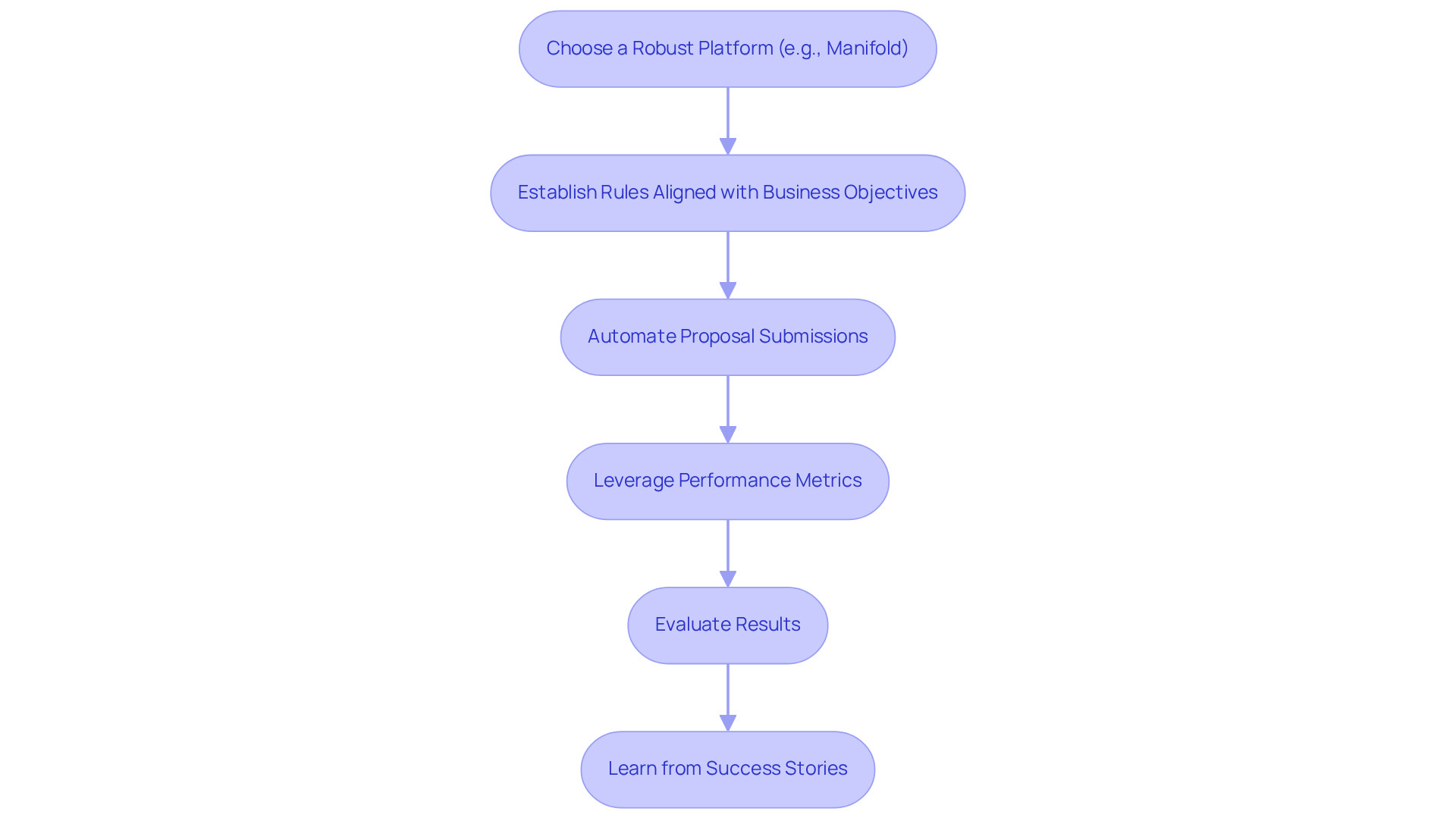 Each box represents a step in the process of optimizing bidding strategies. Follow the arrows to see how each step connects to the next, guiding logistics firms toward better financial outcomes.