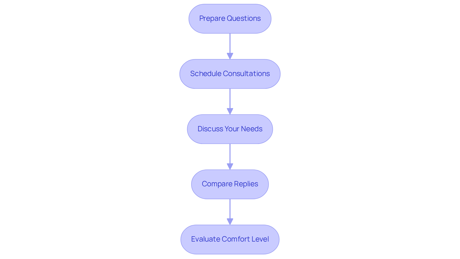 Each box represents a step in the process of consulting attorneys. Follow the arrows to see how to move from one step to the next, ensuring you gather all necessary information before making a decision.