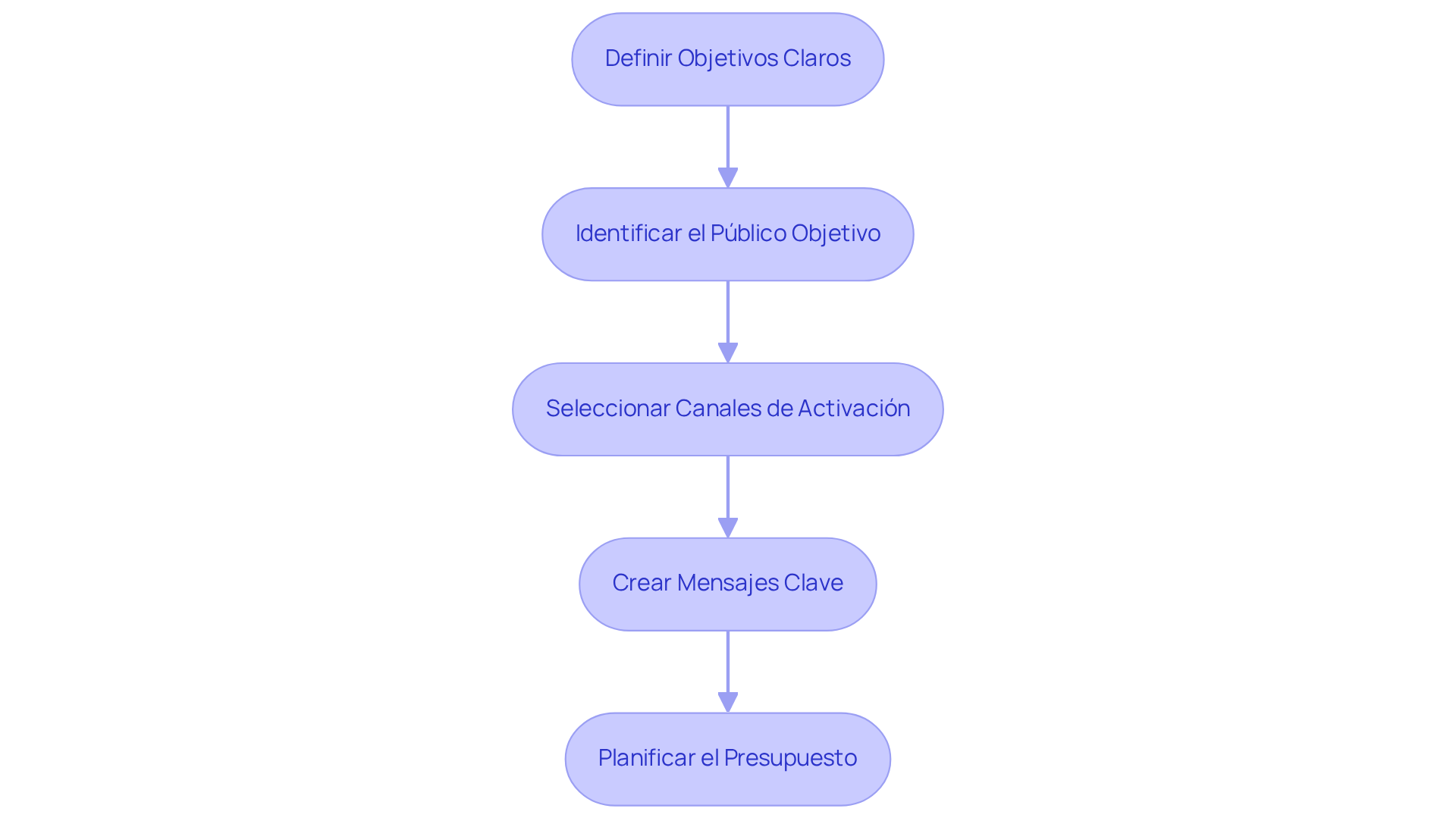 Cada paso representa una etapa en el proceso de activación de marca. Sigue las flechas para ver cómo se avanza de un paso al siguiente.