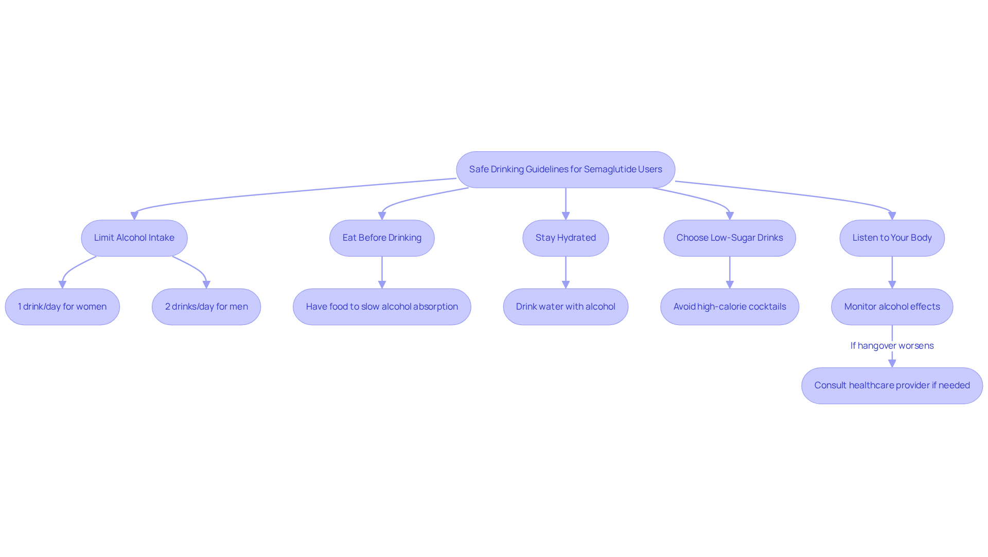 This flowchart guides you through safe drinking practices while using semaglutide. Start at the top and follow the arrows to see each recommendation and what actions you can take to drink safely. This flowchart guides you through safe drinking practices while using semaglutide. Start at the top and follow the arrows to see each recommendation and what actions you can take to drink safely.