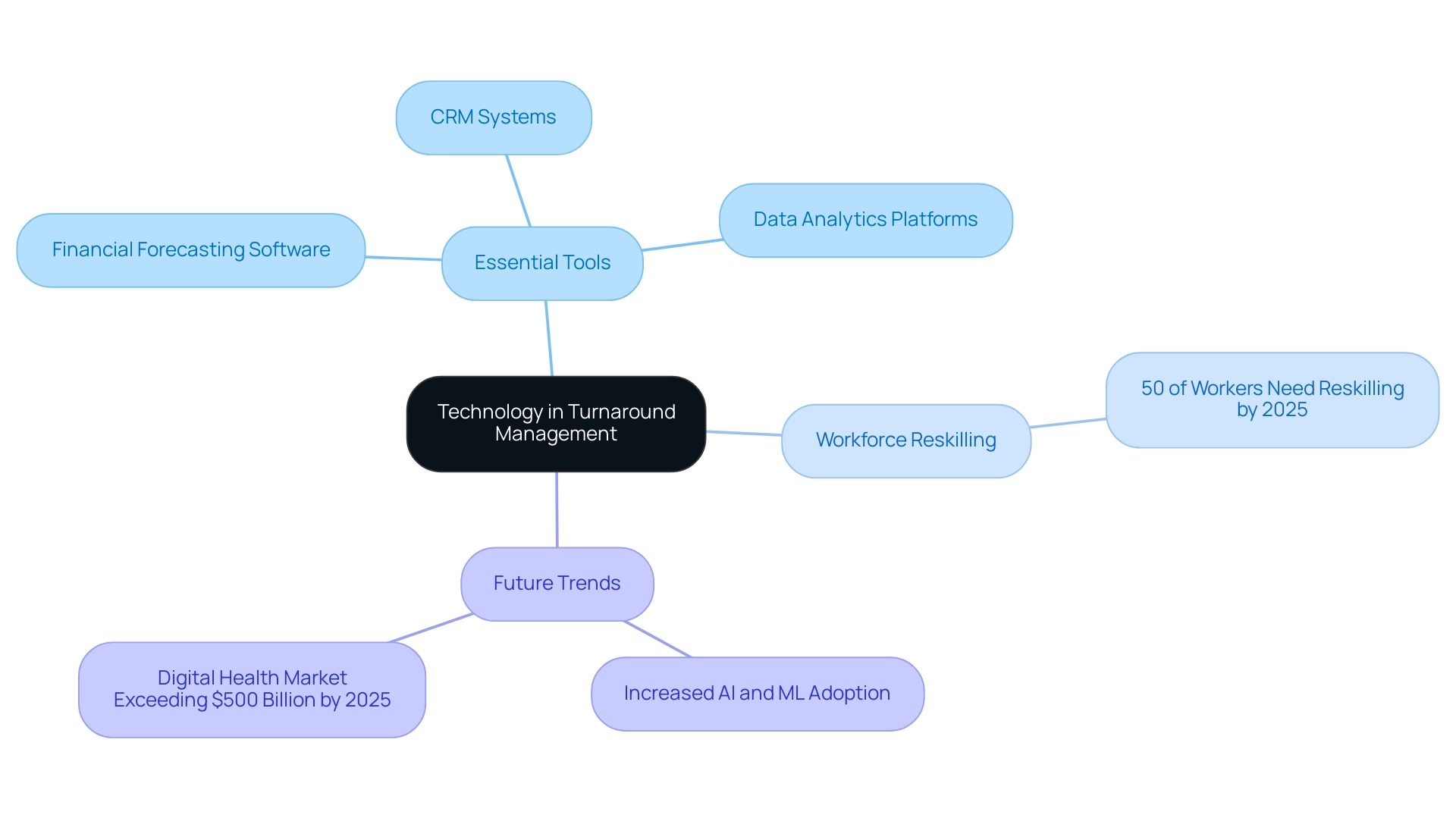 The central node represents the overarching theme, with branches indicating essential tools, workforce reskilling statistics, and future trends in technology.