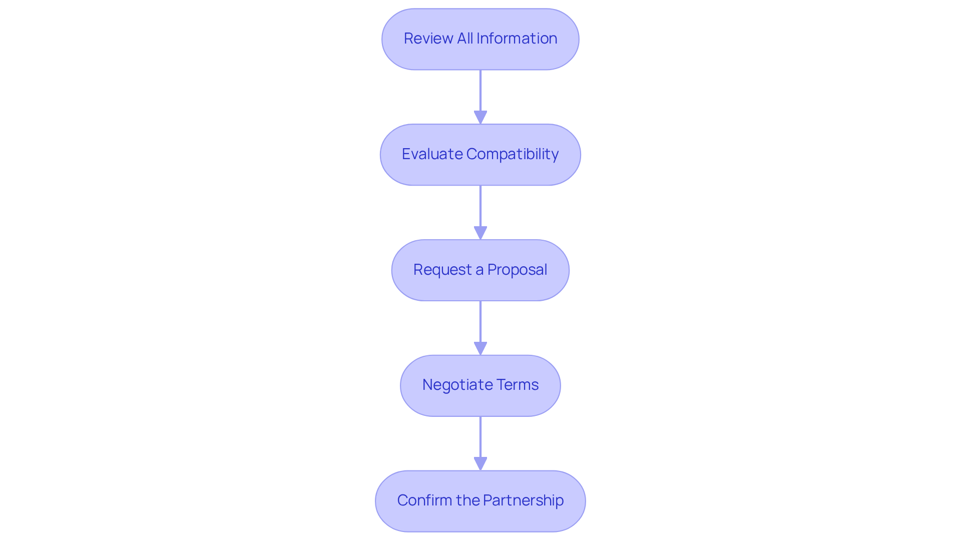 Each box represents a step in the partnership selection process. Follow the arrows to see how each step leads to the next, guiding you through the decision-making journey.