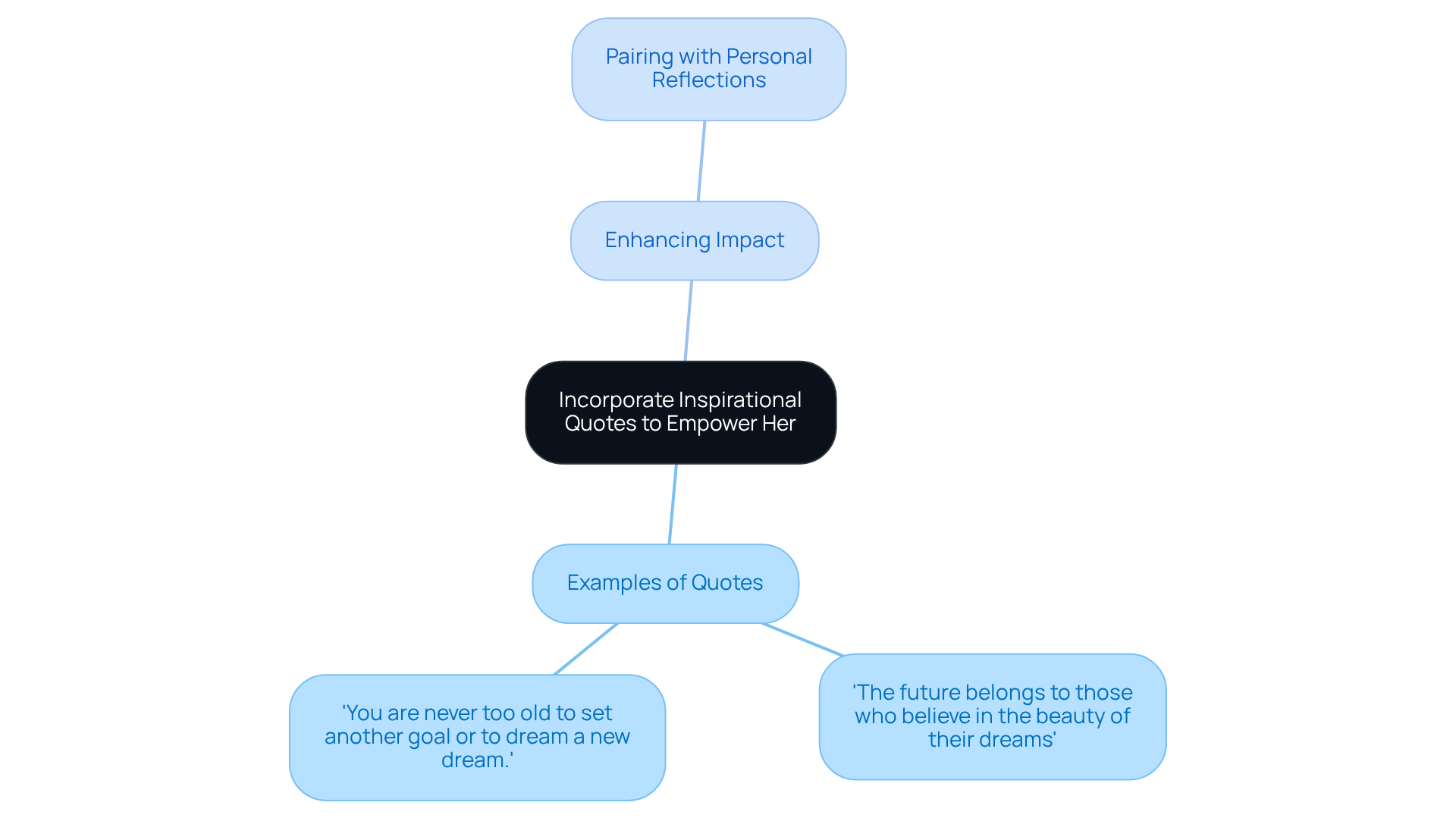 The center represents the main idea of using quotes for empowerment. The branches show specific quotes and ways to enhance their impact, helping to visualize how these elements connect to inspire.