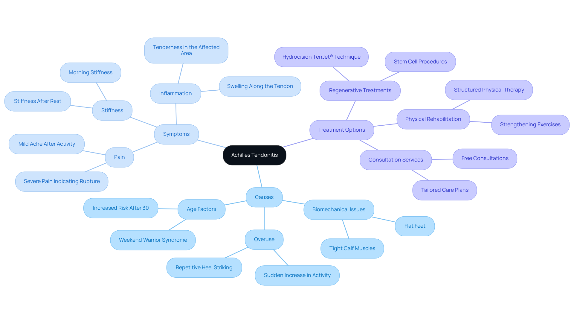This mindmap starts with the main topic of Achilles tendonitis at the center. Each branch represents a key aspect of the condition: its causes, symptoms, and treatment options. Follow the branches to explore how each factor contributes to understanding and managing this condition. This mindmap starts with the main topic of Achilles tendonitis at the center. Each branch represents a key aspect of the condition: its causes, symptoms, and treatment options. Follow the branches to explore how each factor contributes to understanding and managing this condition.
