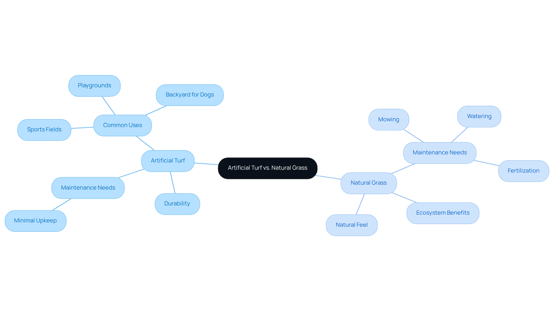 The central node shows the main topic, while the branches illustrate the key features and maintenance needs of both artificial turf and natural grass. Follow the branches to understand the differences and similarities.