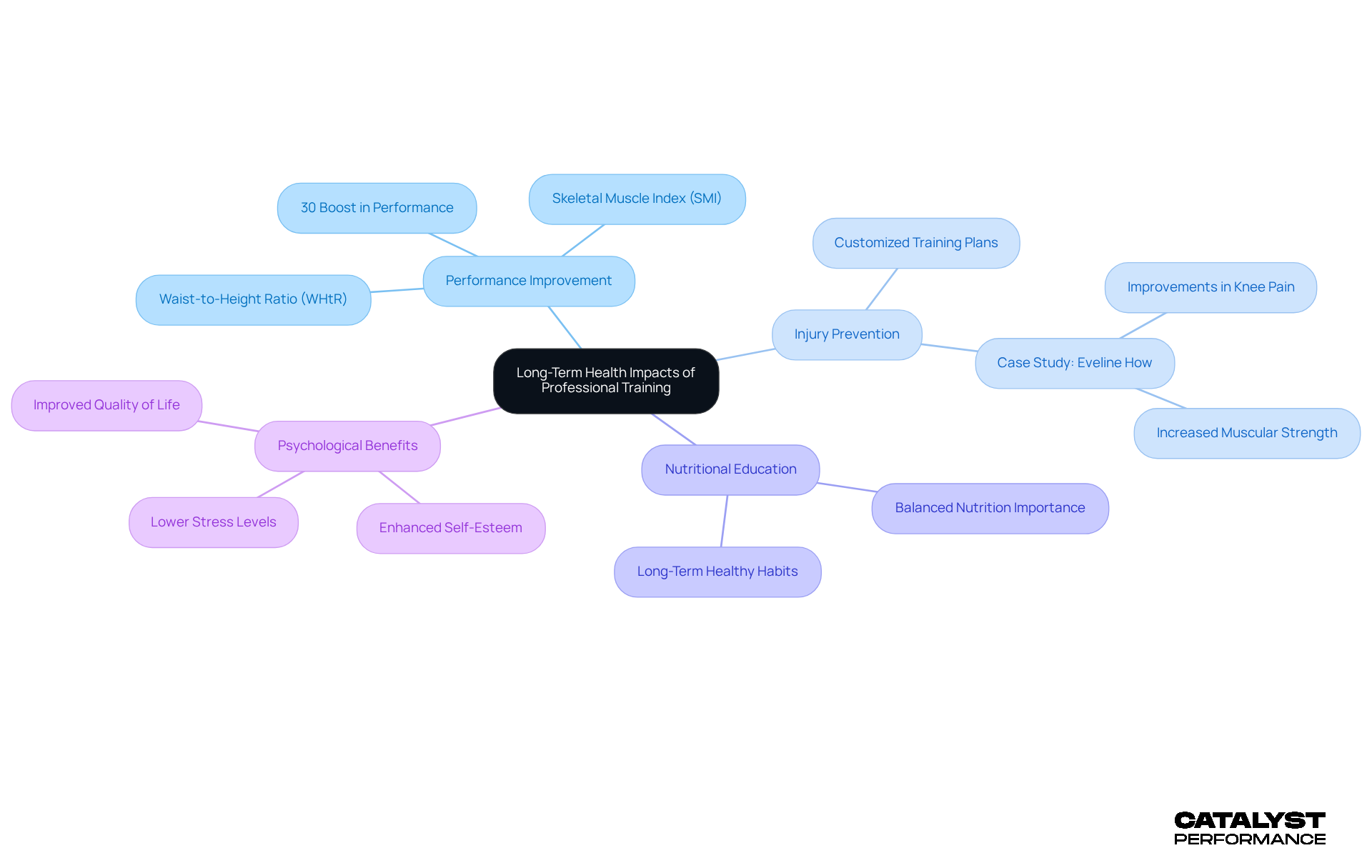 The center represents the overall theme of health impacts, while the branches show different areas of benefit. Each sub-branch provides more detail, helping you see how everything connects to a healthier lifestyle.