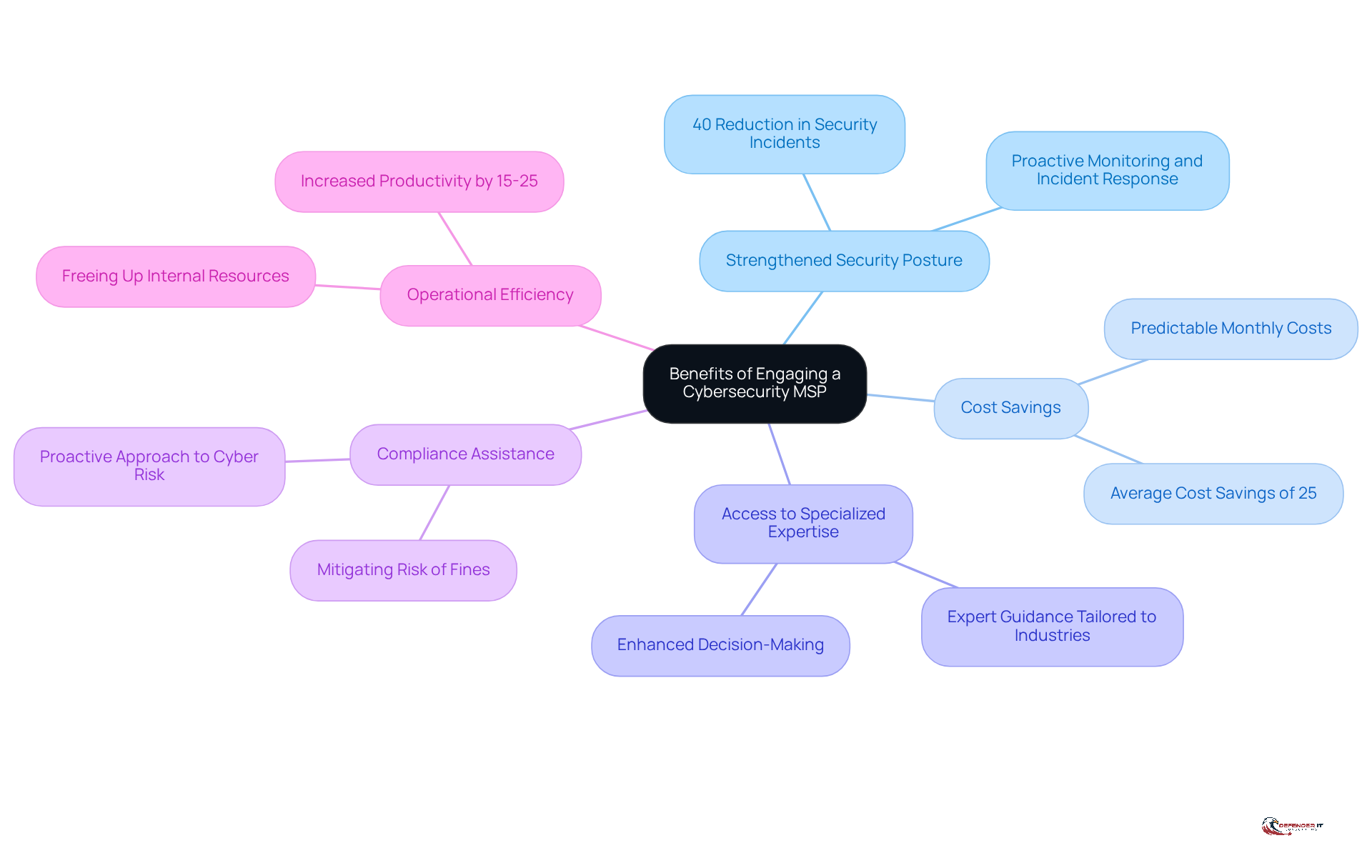 The central node represents the main topic, while the branches illustrate the various benefits of engaging a cybersecurity MSP. Each sub-branch provides specific examples or quotes that support the main benefits. The central node represents the main topic, while the branches illustrate the various benefits of engaging a cybersecurity MSP. Each sub-branch provides specific examples or quotes that support the main benefits.