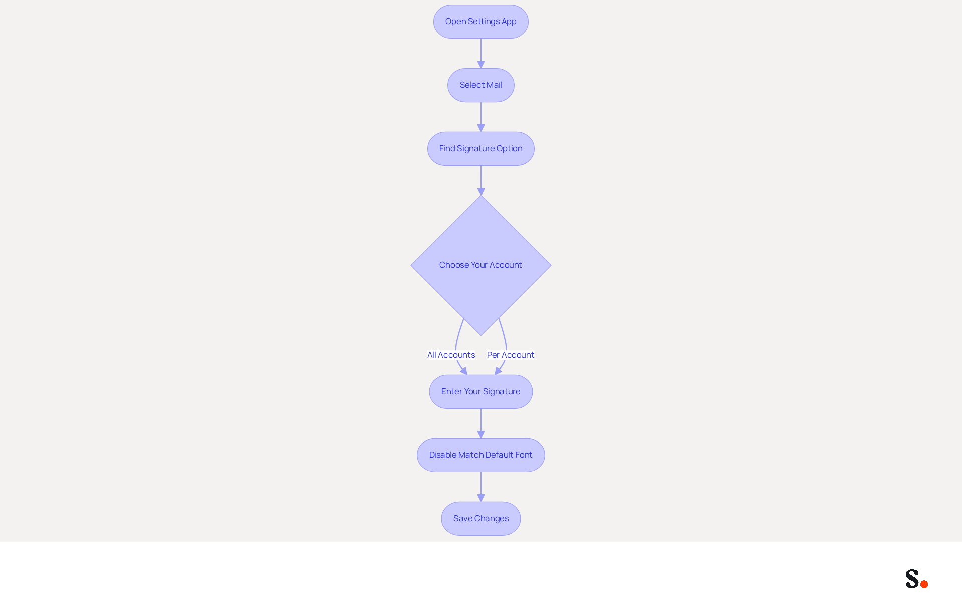 Each box represents a step in the process of adding your email signature. Follow the arrows from the top to the bottom to complete the setup. This flowchart will guide you through each action you need to take on your iPhone. Each box represents a step in the process of adding your email signature. Follow the arrows from the top to the bottom to complete the setup. This flowchart will guide you through each action you need to take on your iPhone.