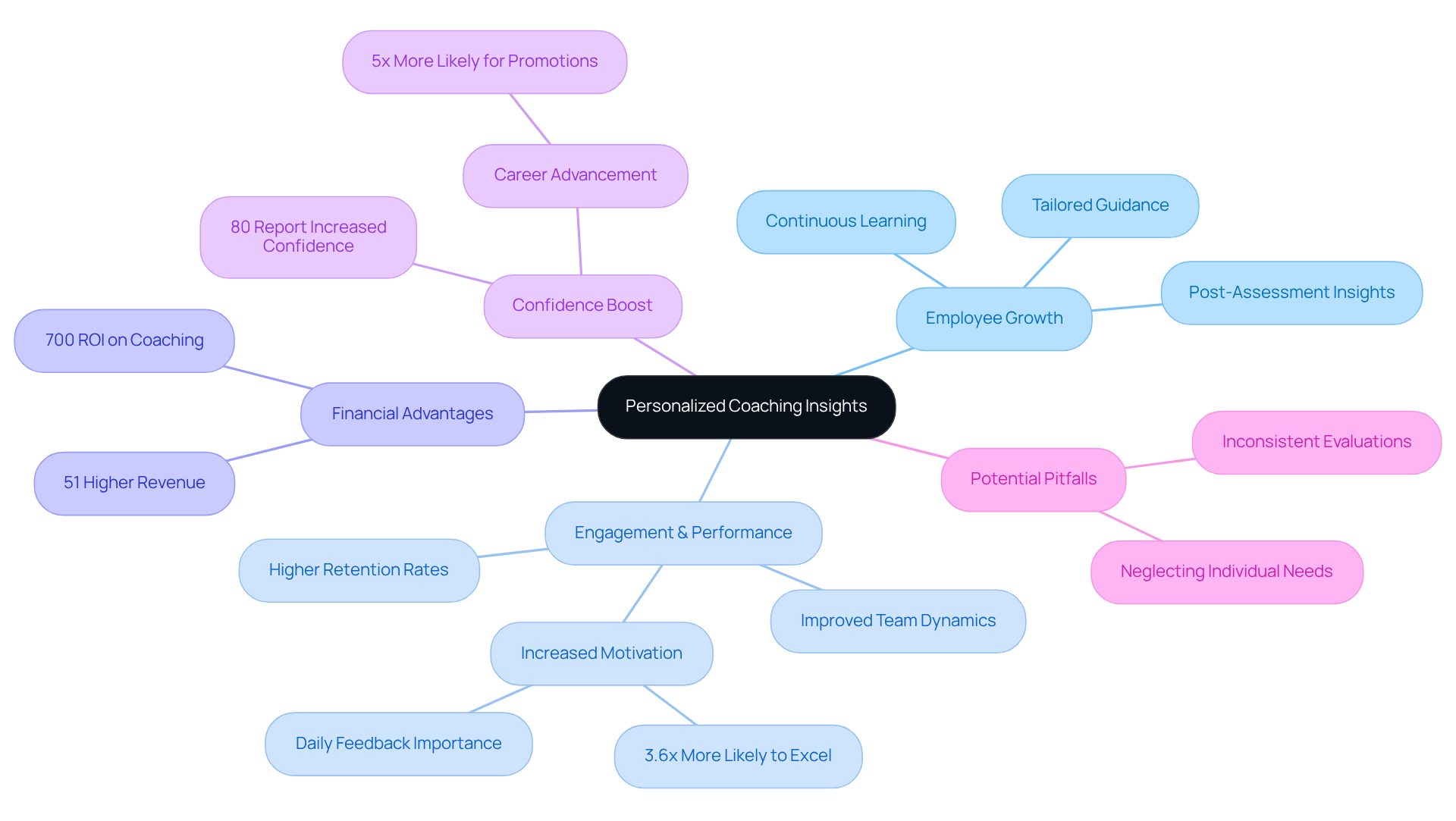 At the center is the main idea of personalized coaching insights. Each branch represents a key aspect of how tailored guidance impacts employees and organizations. Follow the branches to see related points and statistics that highlight the importance of customized mentoring. At the center is the main idea of personalized coaching insights. Each branch represents a key aspect of how tailored guidance impacts employees and organizations. Follow the branches to see related points and statistics that highlight the importance of customized mentoring.