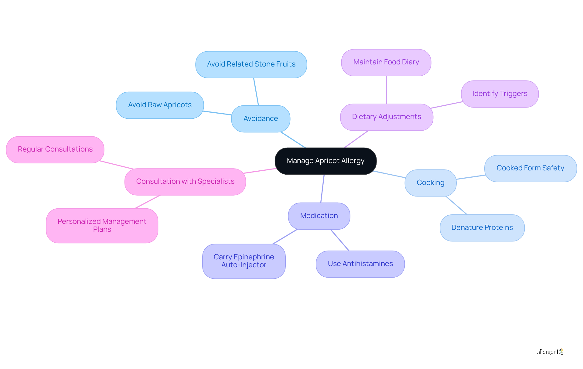 The central node represents the main topic of managing apricot allergies, while each branch shows a different strategy. Follow the branches to explore specific actions and tips related to each strategy.