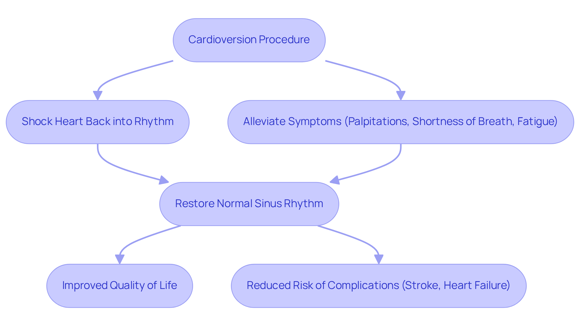 This flowchart shows the cardioversion procedure and its benefits. Starting from the procedure, you'll see how it helps restore heart rhythm, alleviates symptoms, and ultimately leads to a better quality of life.