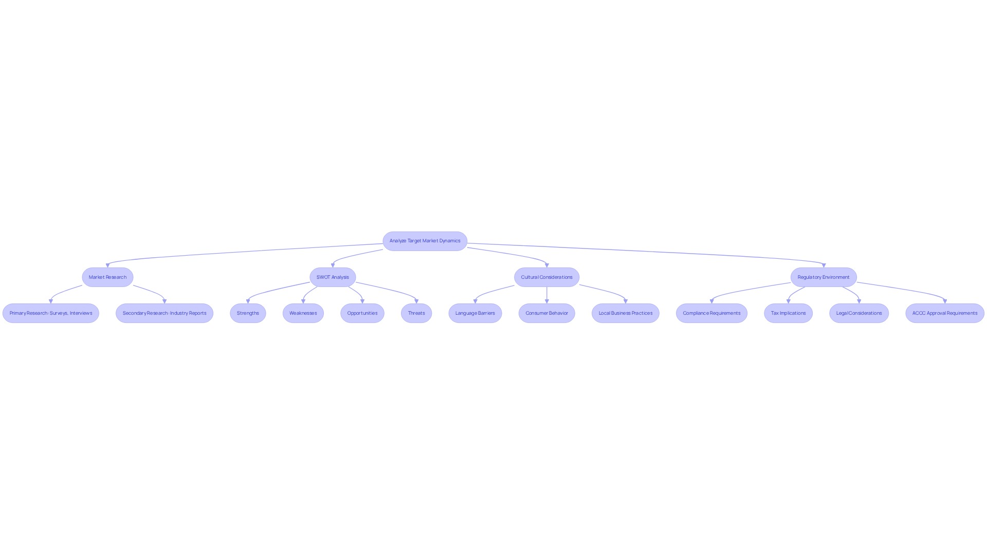This flowchart guides you through the essential steps for analyzing market dynamics. Each box represents a key area of focus, and the arrows show how these steps connect to help businesses successfully enter new markets.