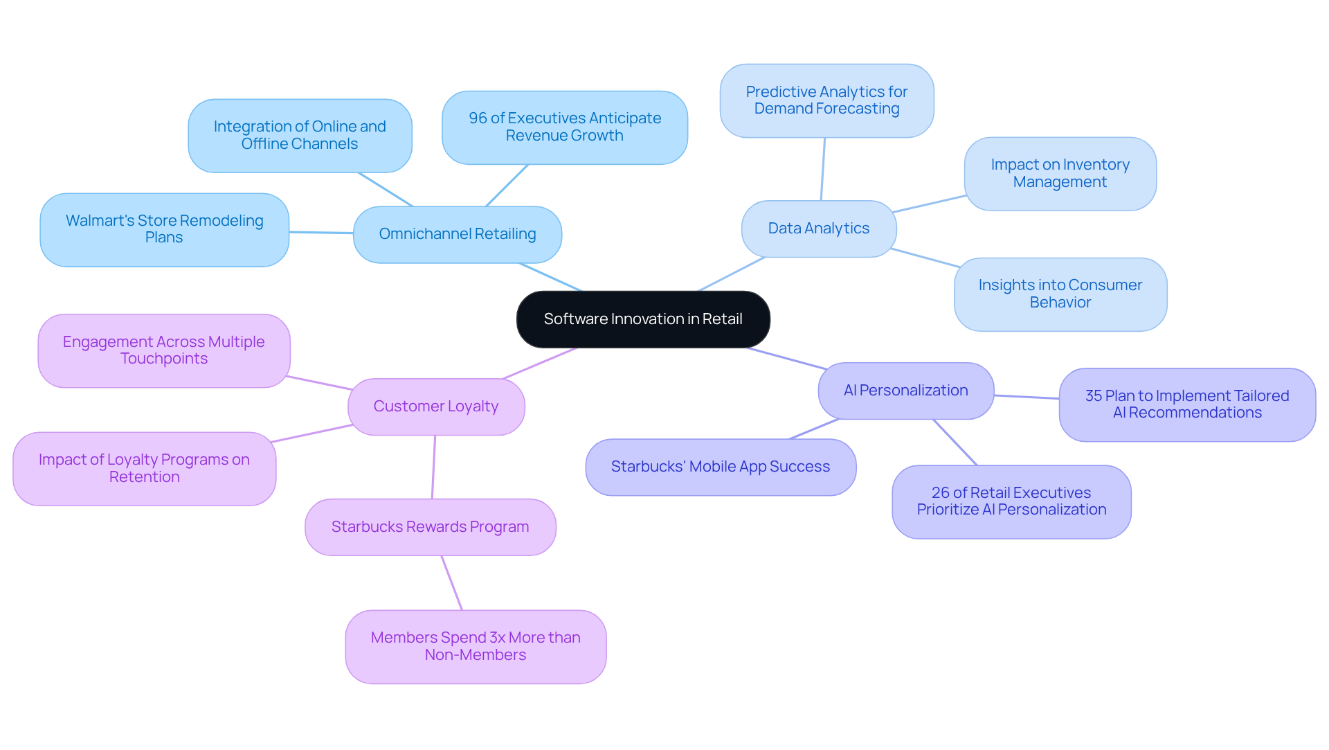 The central idea is software innovation in retail, with branches showing how different strategies like omnichannel solutions, data analytics, and AI personalization contribute to adapting to market changes. Each branch highlights key statistics or examples to illustrate the importance of these innovations. The central idea is software innovation in retail, with branches showing how different strategies like omnichannel solutions, data analytics, and AI personalization contribute to adapting to market changes. Each branch highlights key statistics or examples to illustrate the importance of these innovations.