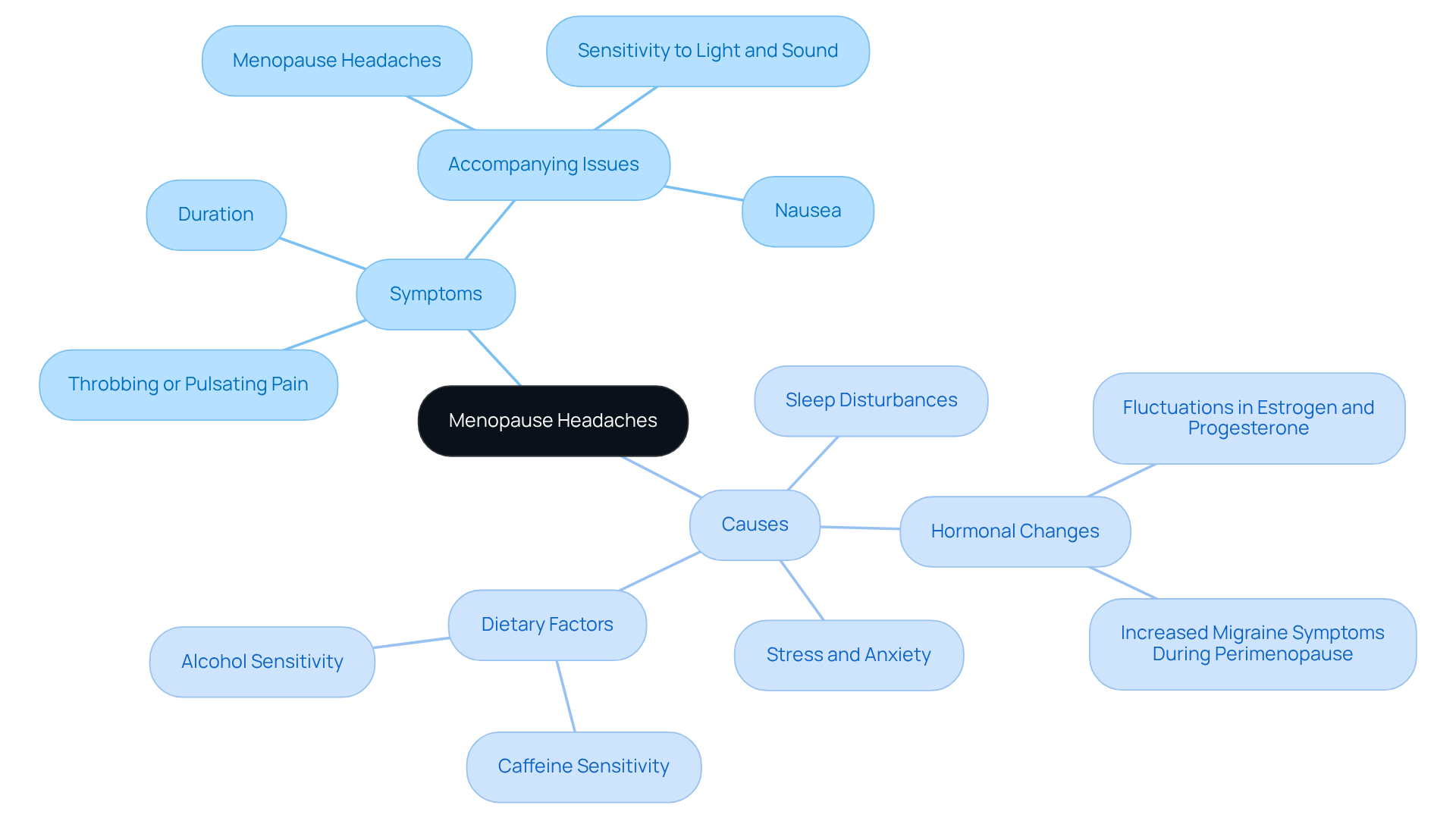 The central node represents menopause headaches, with branches showing symptoms and causes. Each symptom and cause is a sub-branch, helping you see how they relate to the main topic.