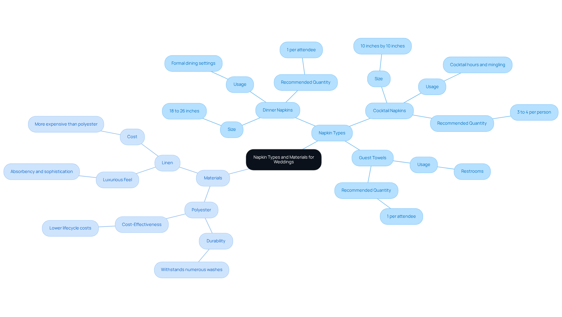 The central node represents the overall topic, while the branches show different types of napkins and materials. Each sub-branch provides specific details, helping you understand the options available for your wedding.
