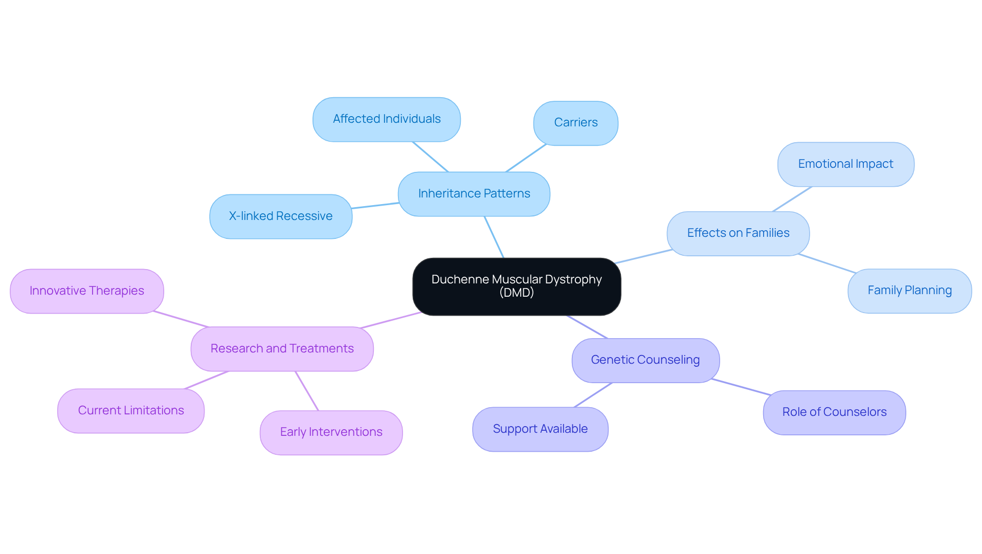 This mindmap starts with DMD at the center, branching out to show how it affects families, the inheritance patterns involved, and the importance of genetic counseling. Each branch represents a different aspect of DMD, making it easier to see how they connect and the overall impact on families.