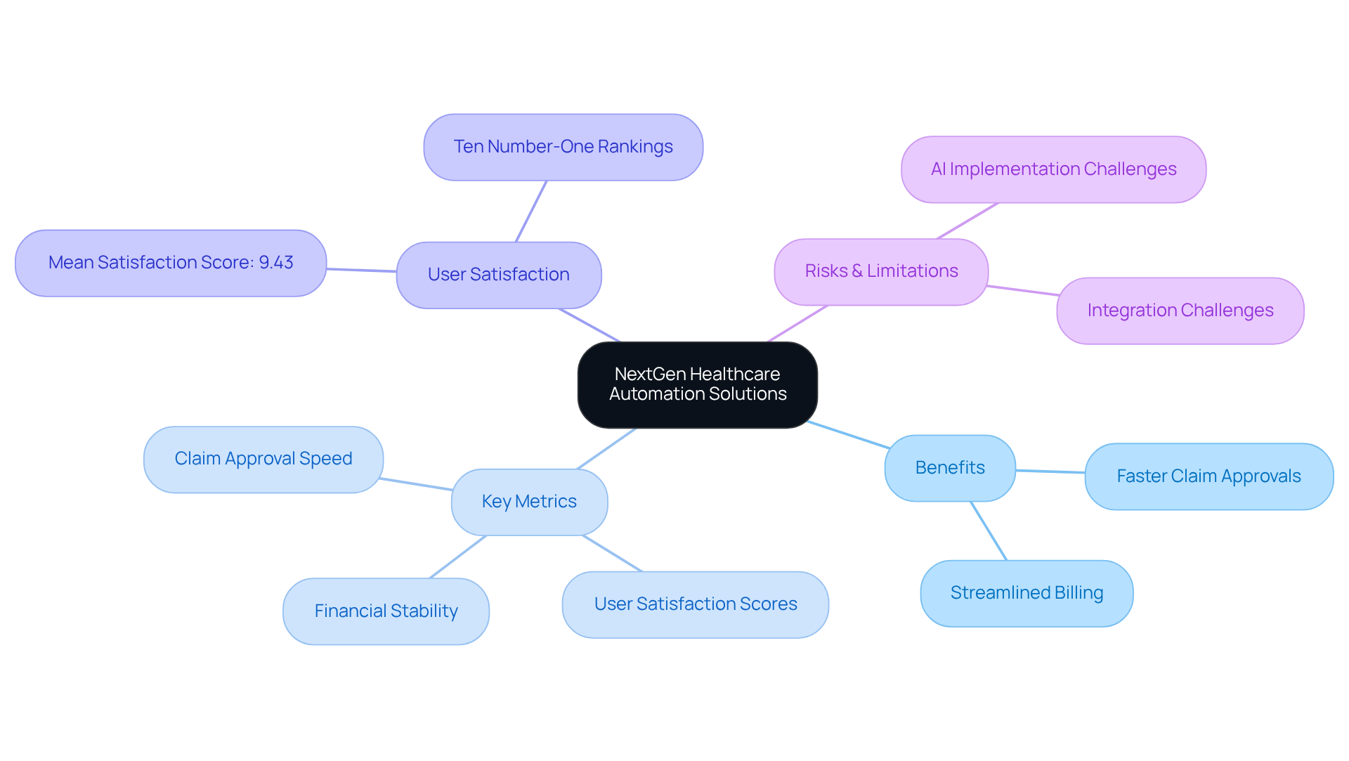 The central node represents NextGen's automation solutions, with branches showing the benefits, metrics, user satisfaction, and potential risks. Each branch helps you understand different aspects of how automation impacts revenue cycle management.