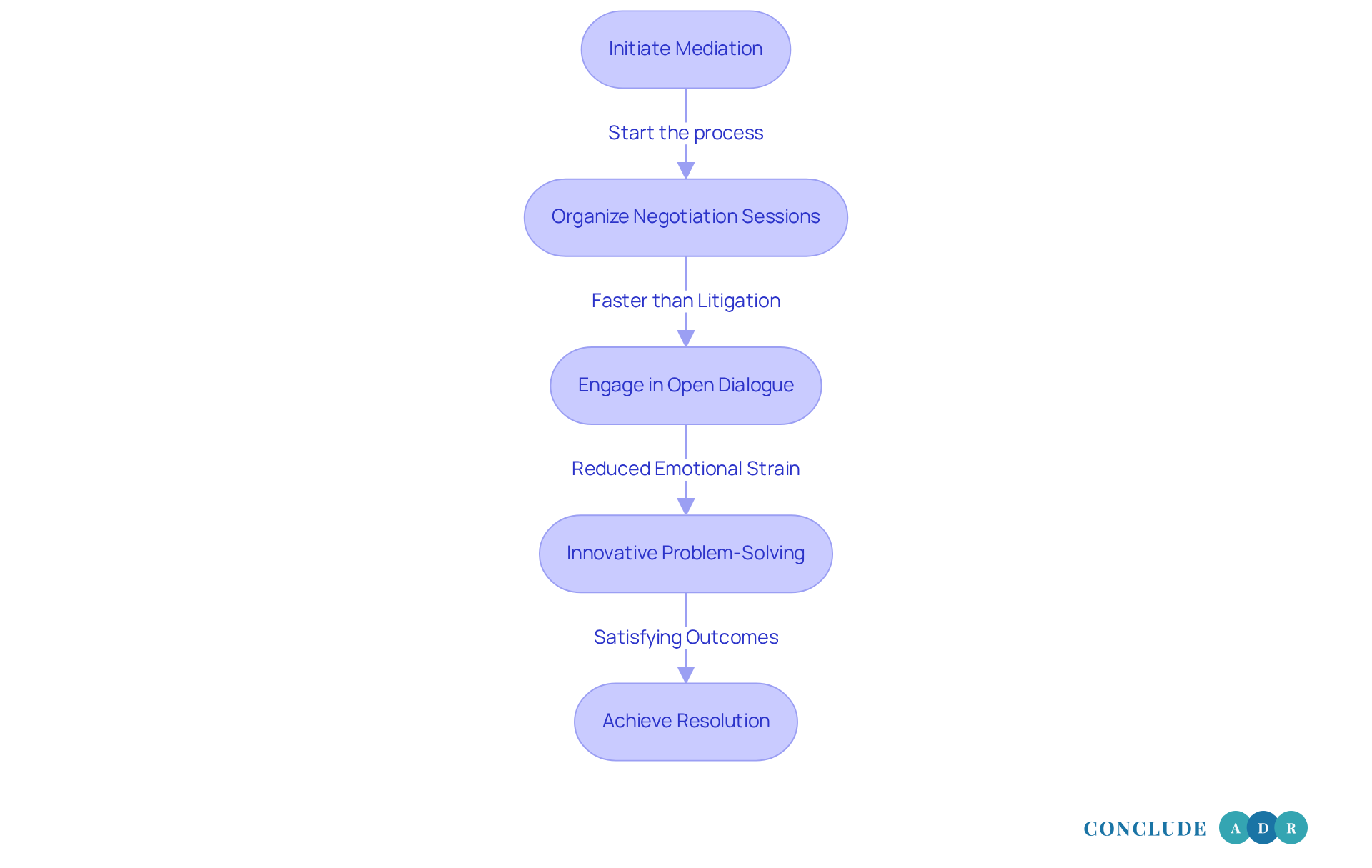 Follow the arrows to see how mediation works step-by-step. Each box shows a stage in the process, highlighting how mediation can lead to quicker and more satisfying outcomes.