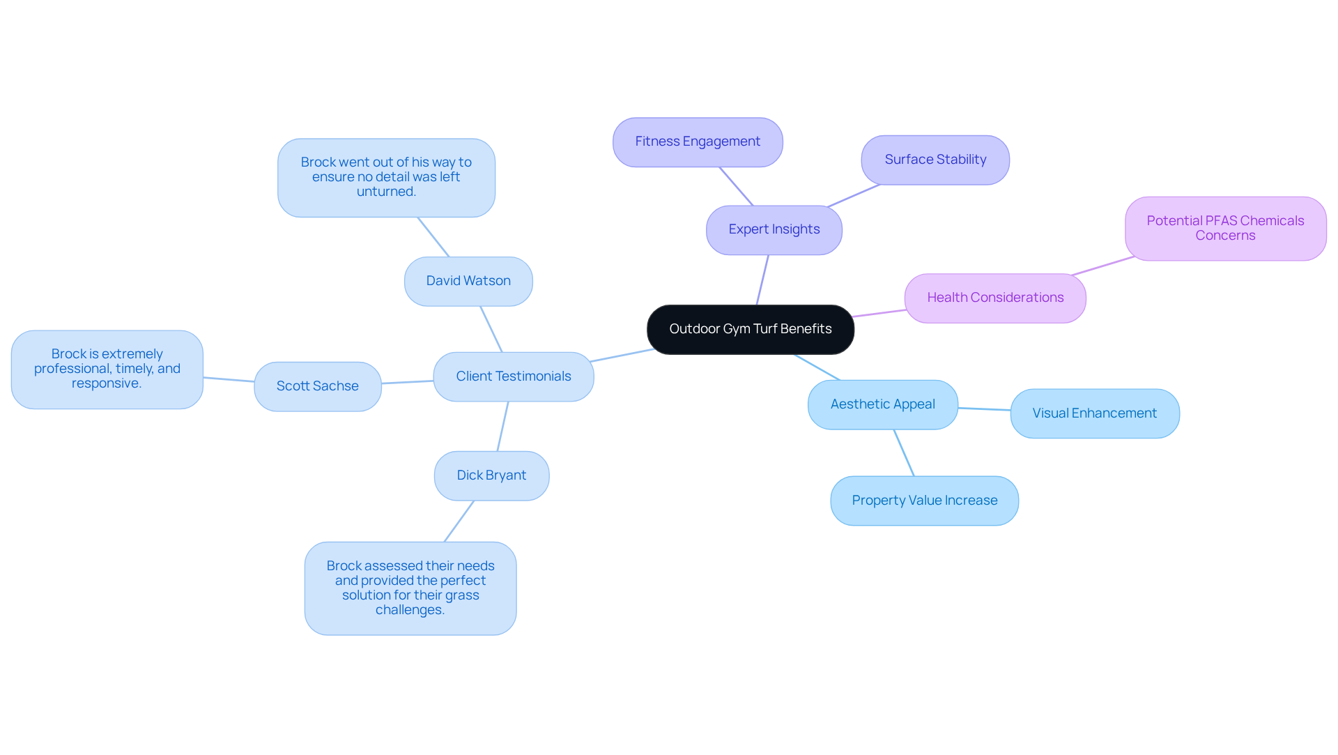 This mindmap illustrates the various advantages of outdoor gym turf. Start at the center with the main idea, then explore how it enhances aesthetics, what clients say about their experiences, expert opinions on its benefits, and important health considerations to keep in mind.