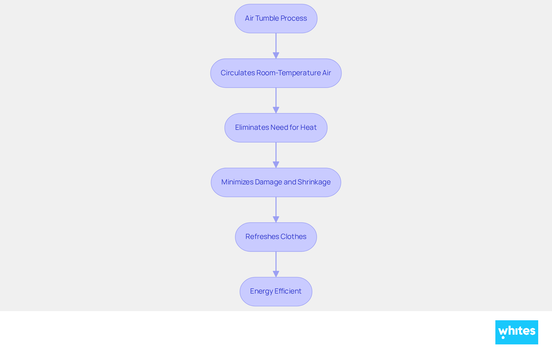 Understand the Air Fluff Cycle: Function and Importance