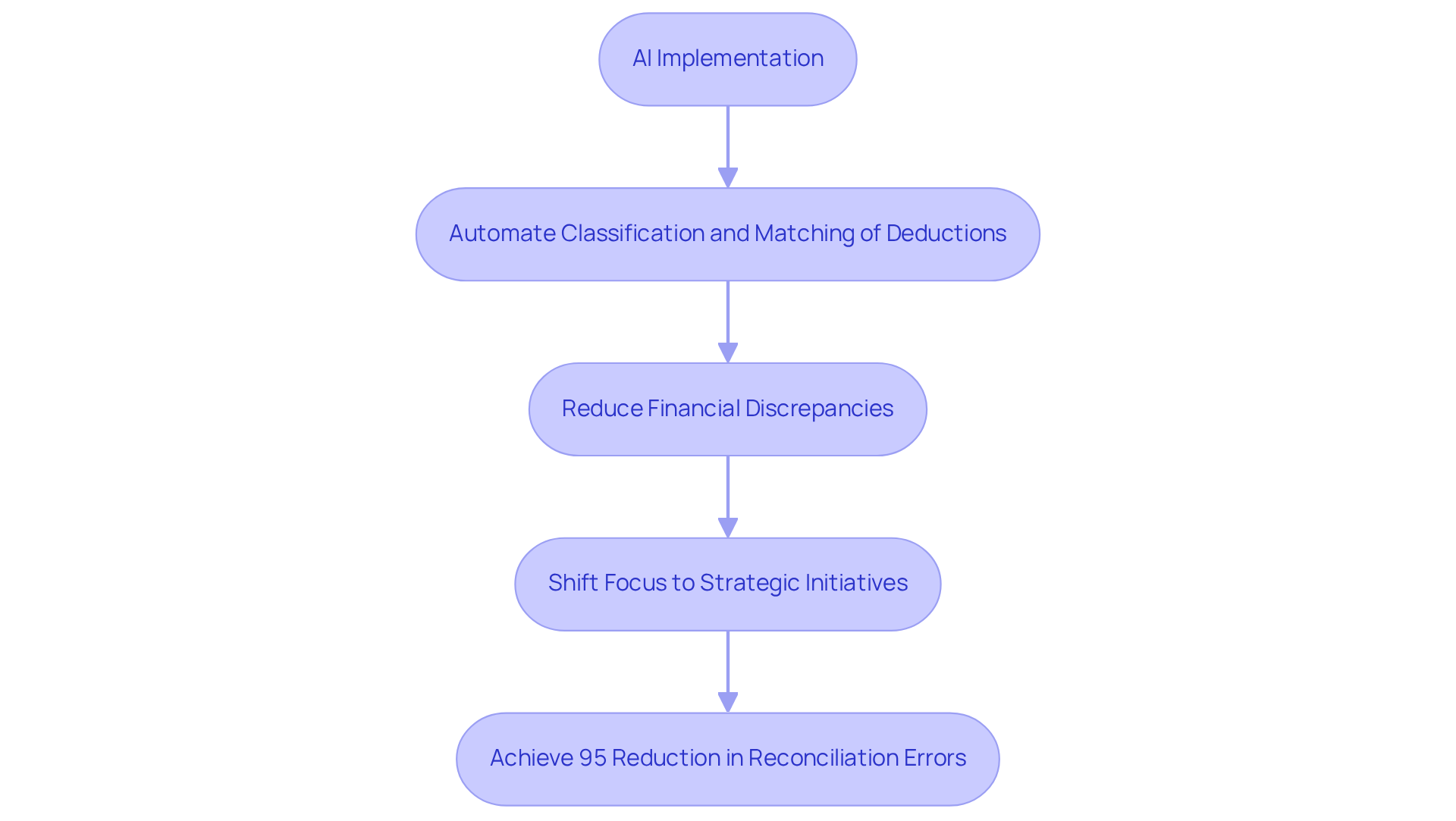 Follow the arrows to see how implementing AI transforms the deductions process, leading to fewer errors and better financial insights.