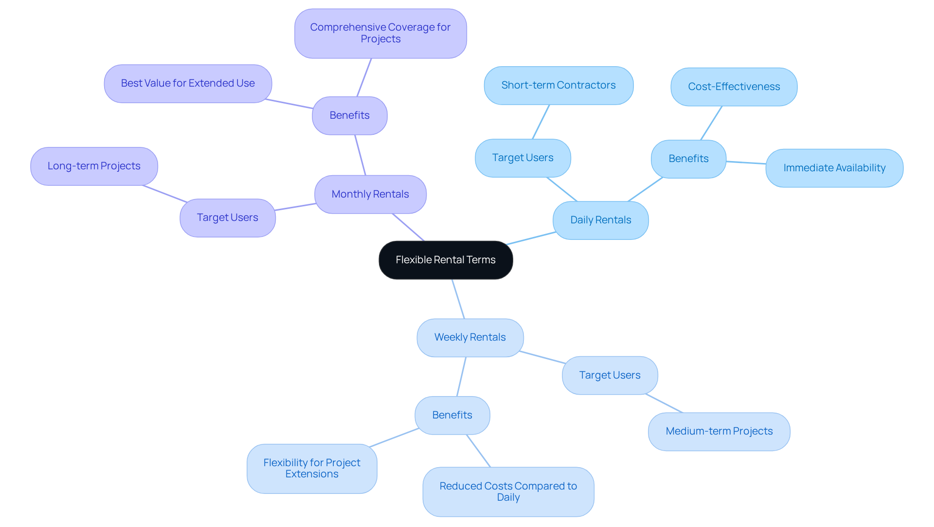 This mindmap illustrates the different rental options available for ozone machines and how they cater to various project needs. Each branch represents a rental duration, with sub-branches highlighting who benefits and why it's advantageous.