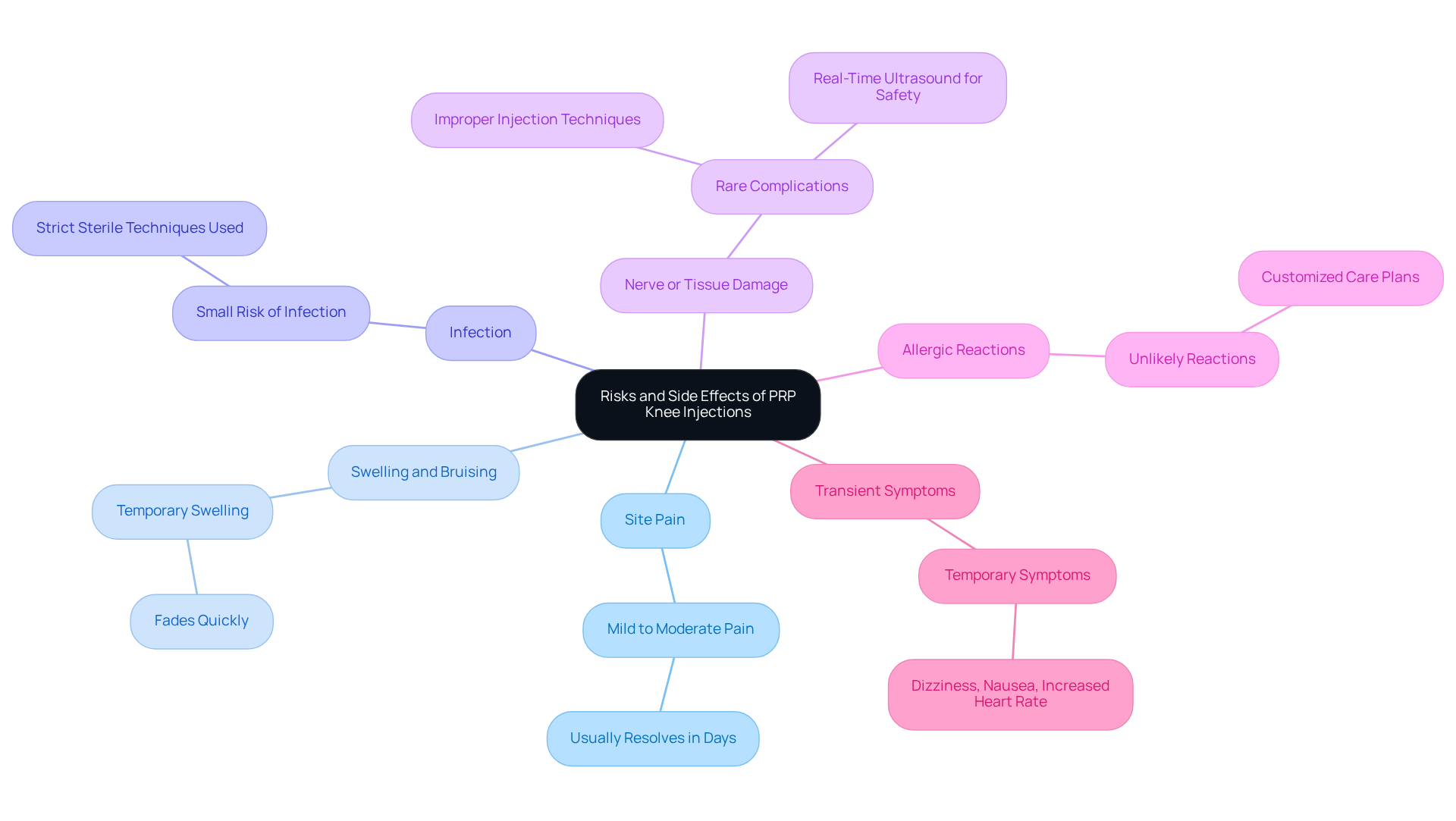 This mindmap shows the various risks associated with PRP knee injections. Each branch represents a specific risk, and you can follow the sub-branches for more details. It's a great way to visualize and understand the potential side effects you might discuss with your healthcare provider.
