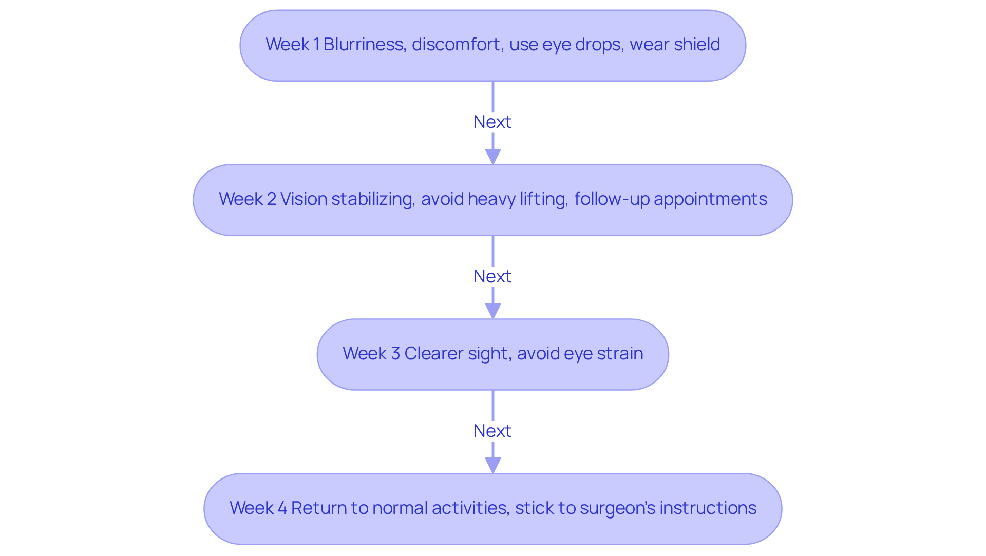 Este diagrama de flujo muestra el proceso de recuperación semana a semana tras la cirugía de cataratas. Cada recuadro representa una semana y detalla qué esperar y qué acciones tomar. Siga las flechas para ver cómo progresa su recuperación con el tiempo. This flowchart shows the week-by-week recovery process after cataract surgery. Each box represents a week, detailing what to expect and what actions to take. Follow the arrows to see how your recovery progresses over time.