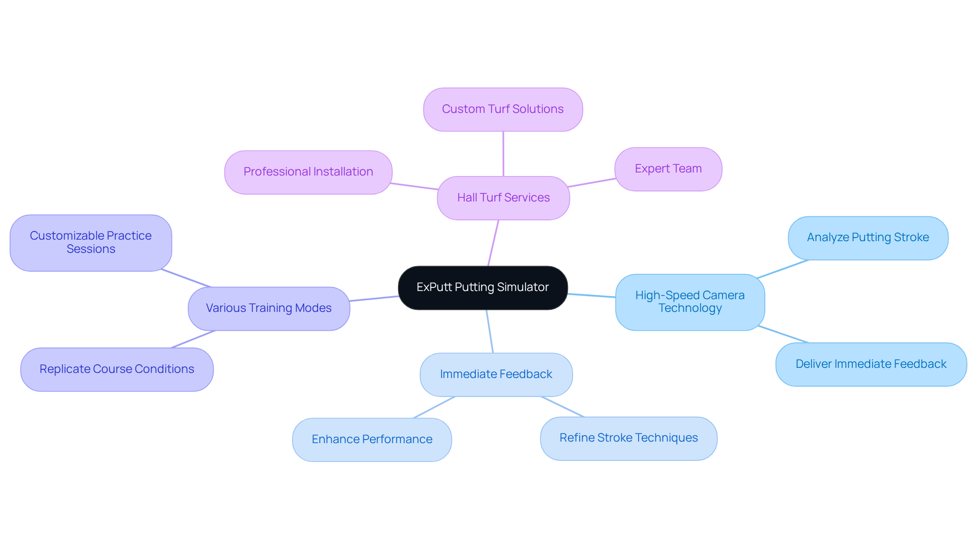 Start at the center with the ExPutt Simulator, then explore its features and the services offered by Hall Turf. Each branch shows how these elements connect and support golfers in improving their skills.