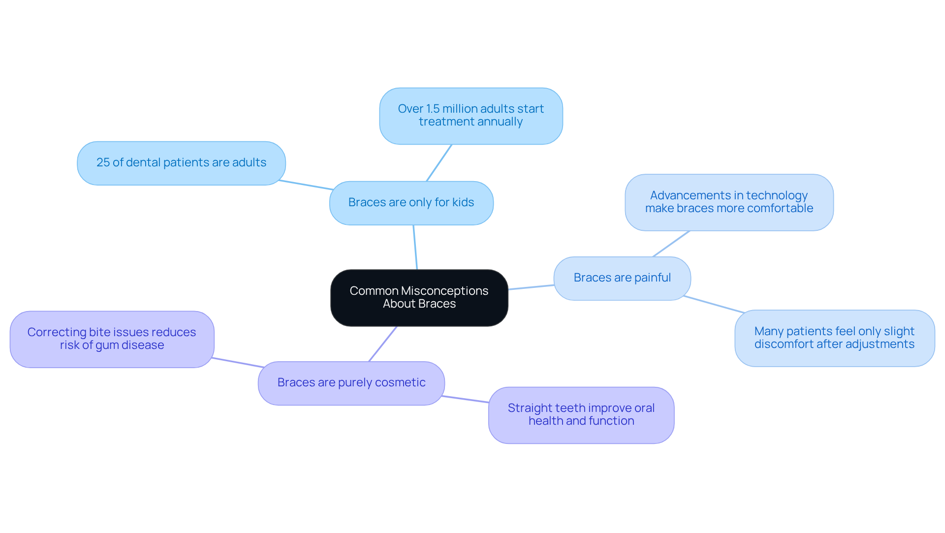 This mindmap helps you explore common myths about braces and the truths behind them. Each branch represents a misconception, and the sub-branches provide facts that clarify these misunderstandings. Follow the branches to see how these ideas connect and what you need to know about orthodontic care.