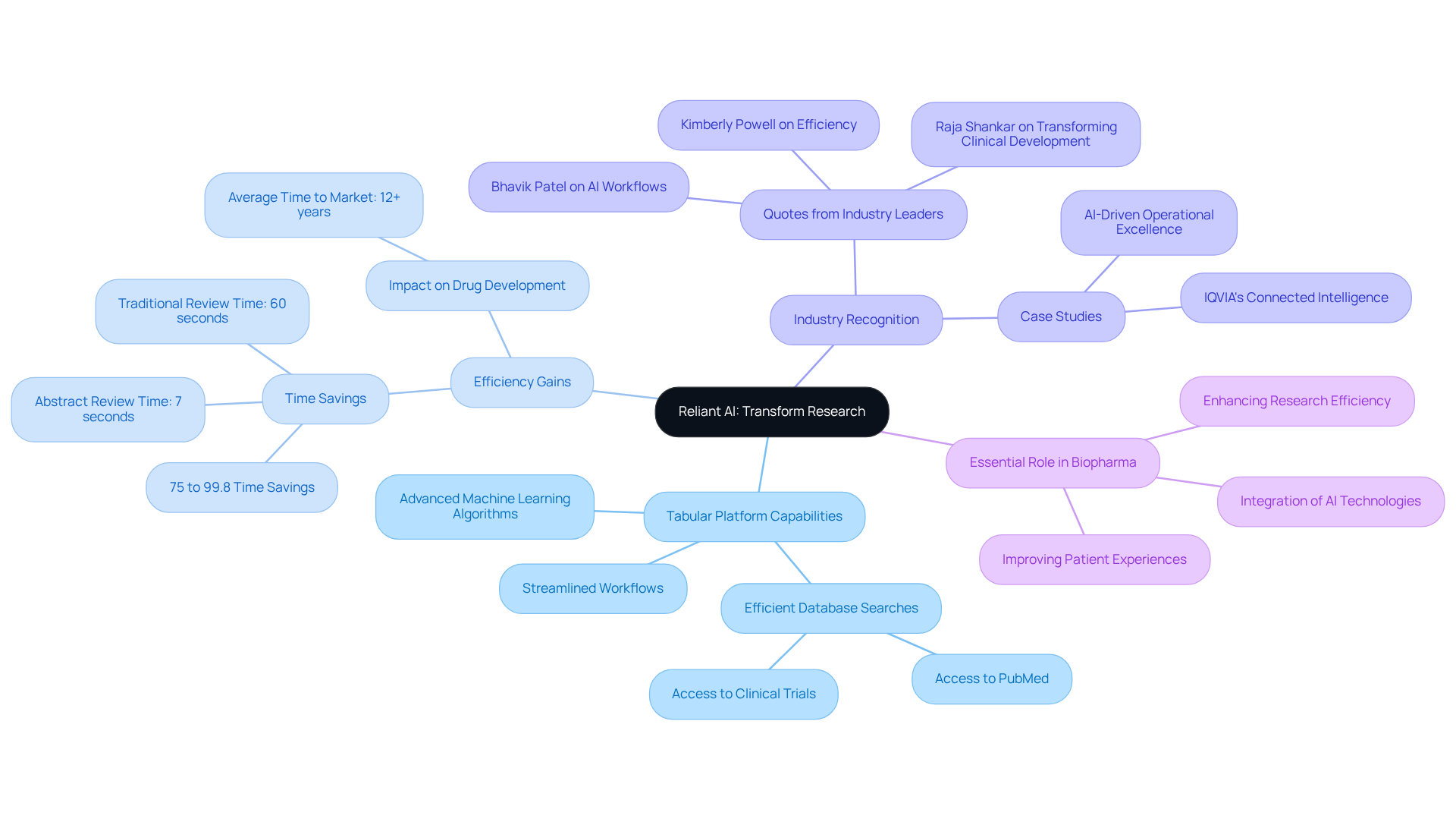 The central node represents the main theme of Reliant AI's impact on research. Each branch highlights a key aspect of this transformation, showing how they contribute to the overall narrative of efficiency and innovation in biopharma.