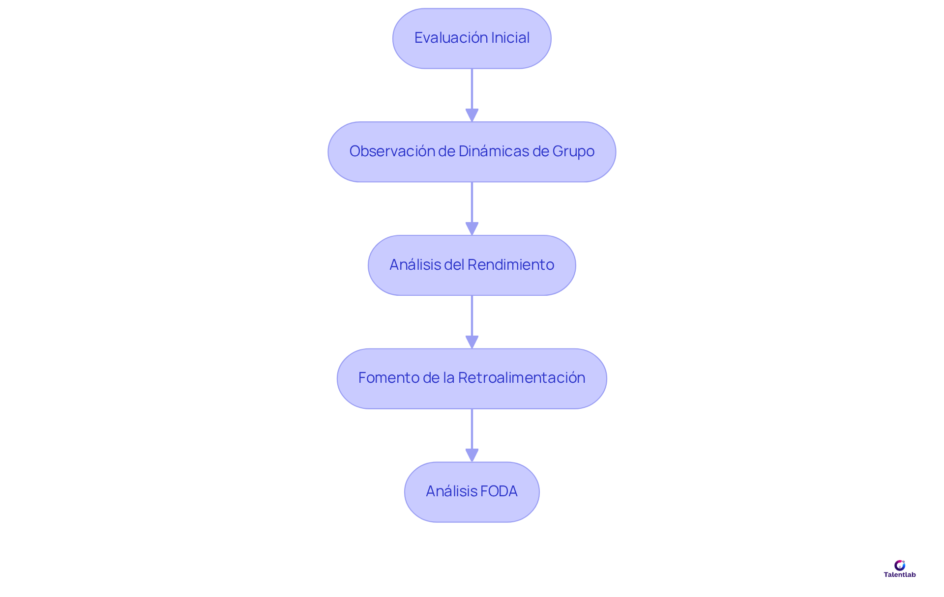 Cada paso representa una acción que debes seguir para identificar problemas en tu equipo. Sigue las flechas para ver cómo cada etapa se conecta con la siguiente. Cada paso representa una acción que debes seguir para identificar problemas en tu equipo. Sigue las flechas para ver cómo cada etapa se conecta con la siguiente.