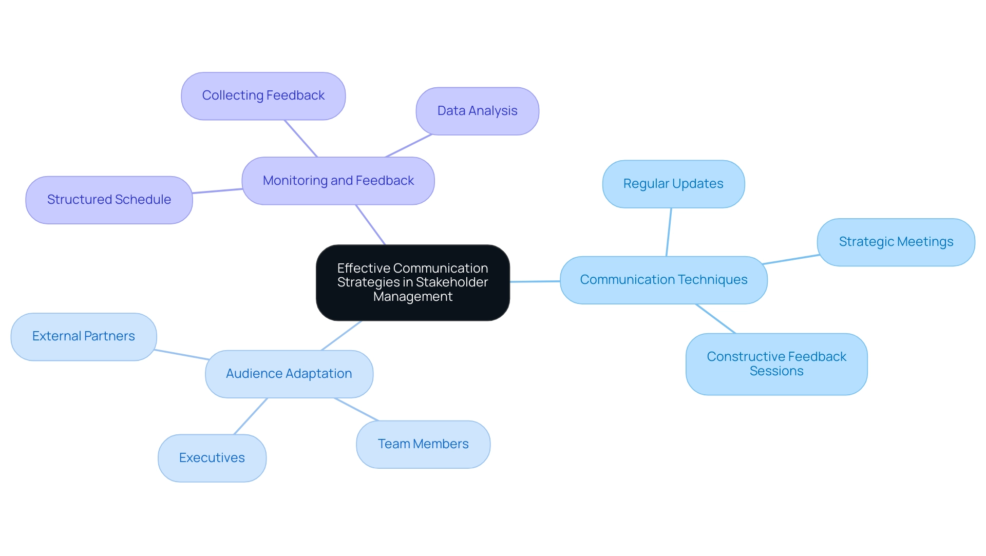 The central node represents the overarching topic, with branches illustrating major strategies and their subcategories, color-coded for clarity.