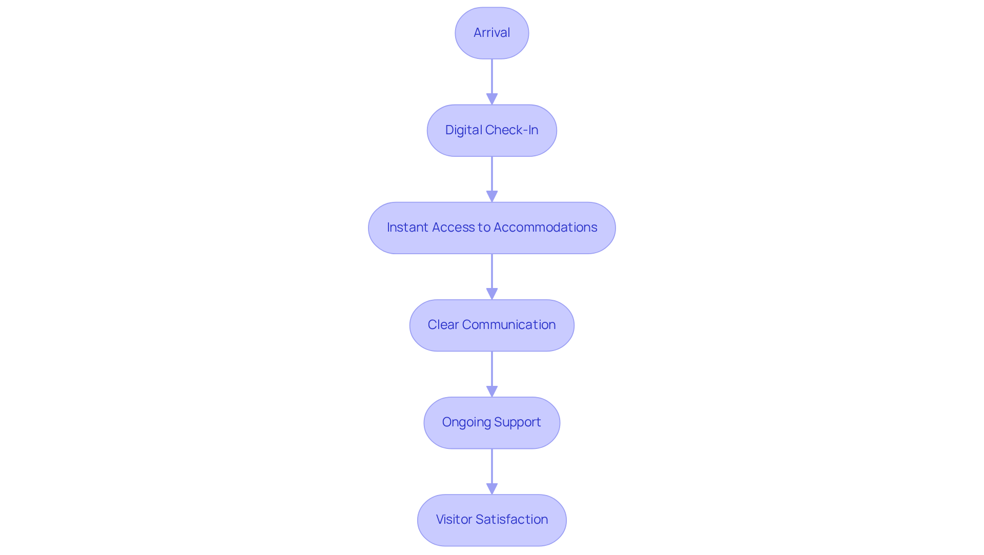 This flowchart shows how guests move through the check-in process at Naya Homes. Each step leads to the next, ultimately aiming to enhance visitor satisfaction.