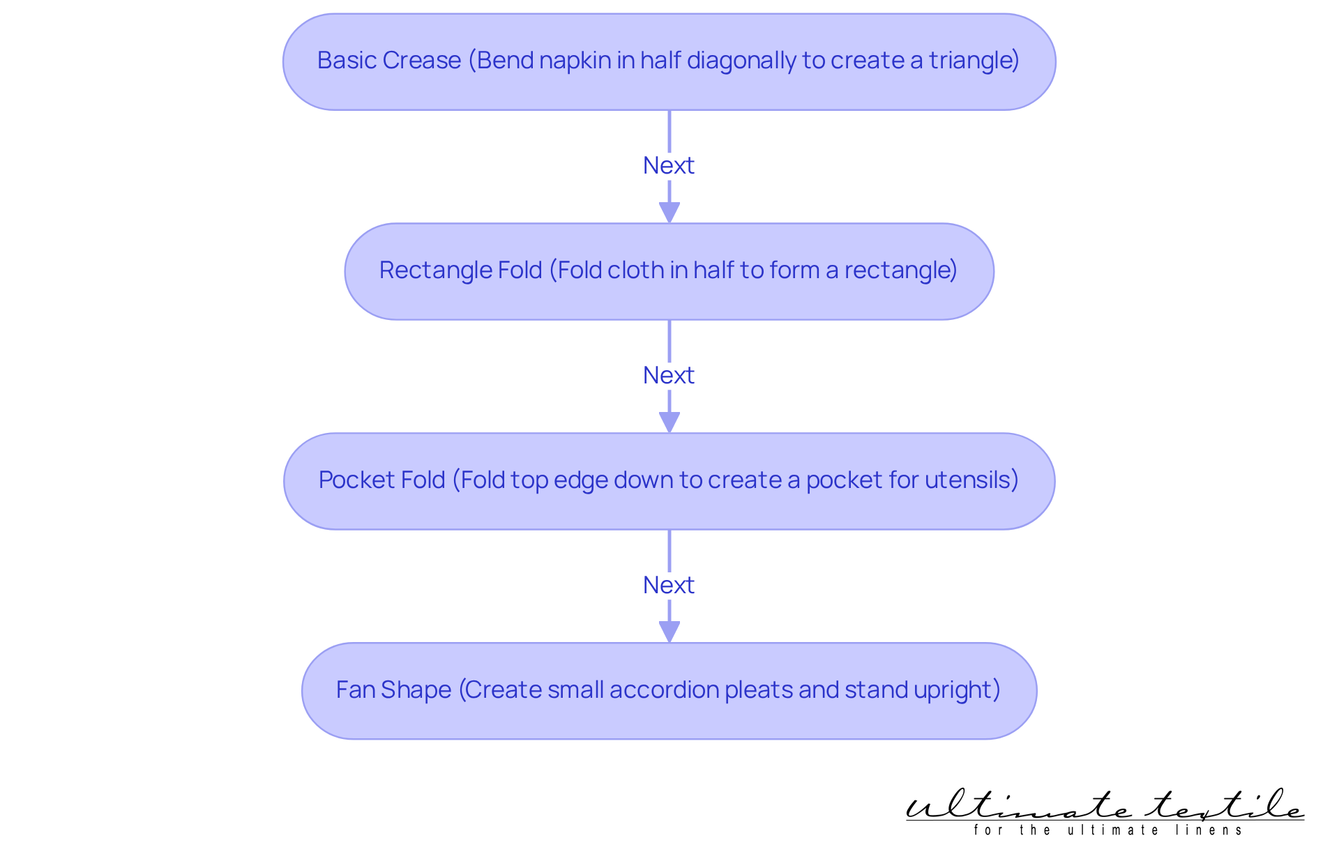 Each box represents a different folding technique. Follow the arrows to see how to progress from one fold to the next, making your napkin folding simple and enjoyable!