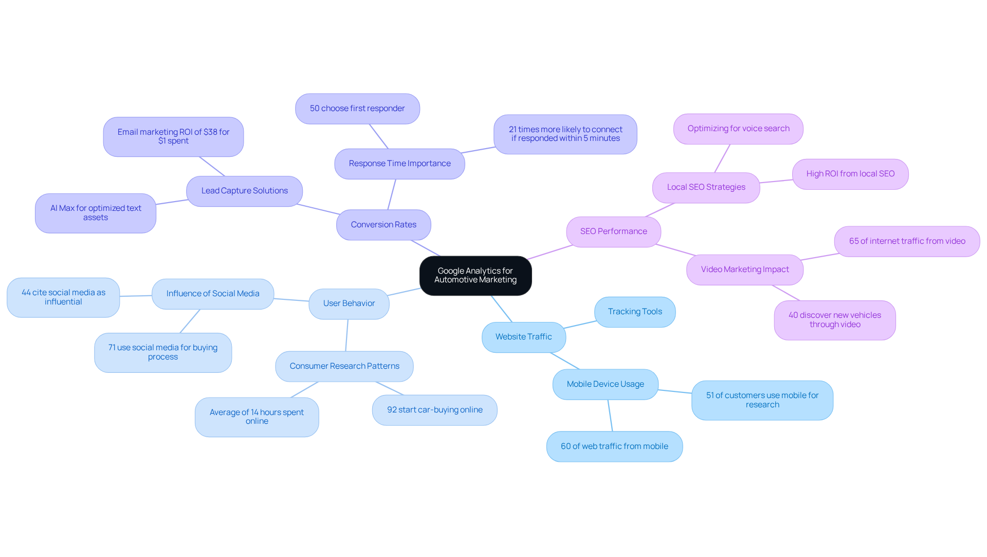 The central node represents Google Analytics, while the branches show how it influences various aspects of automotive marketing. Each sub-branch provides specific insights or strategies that can help businesses improve their marketing efforts.