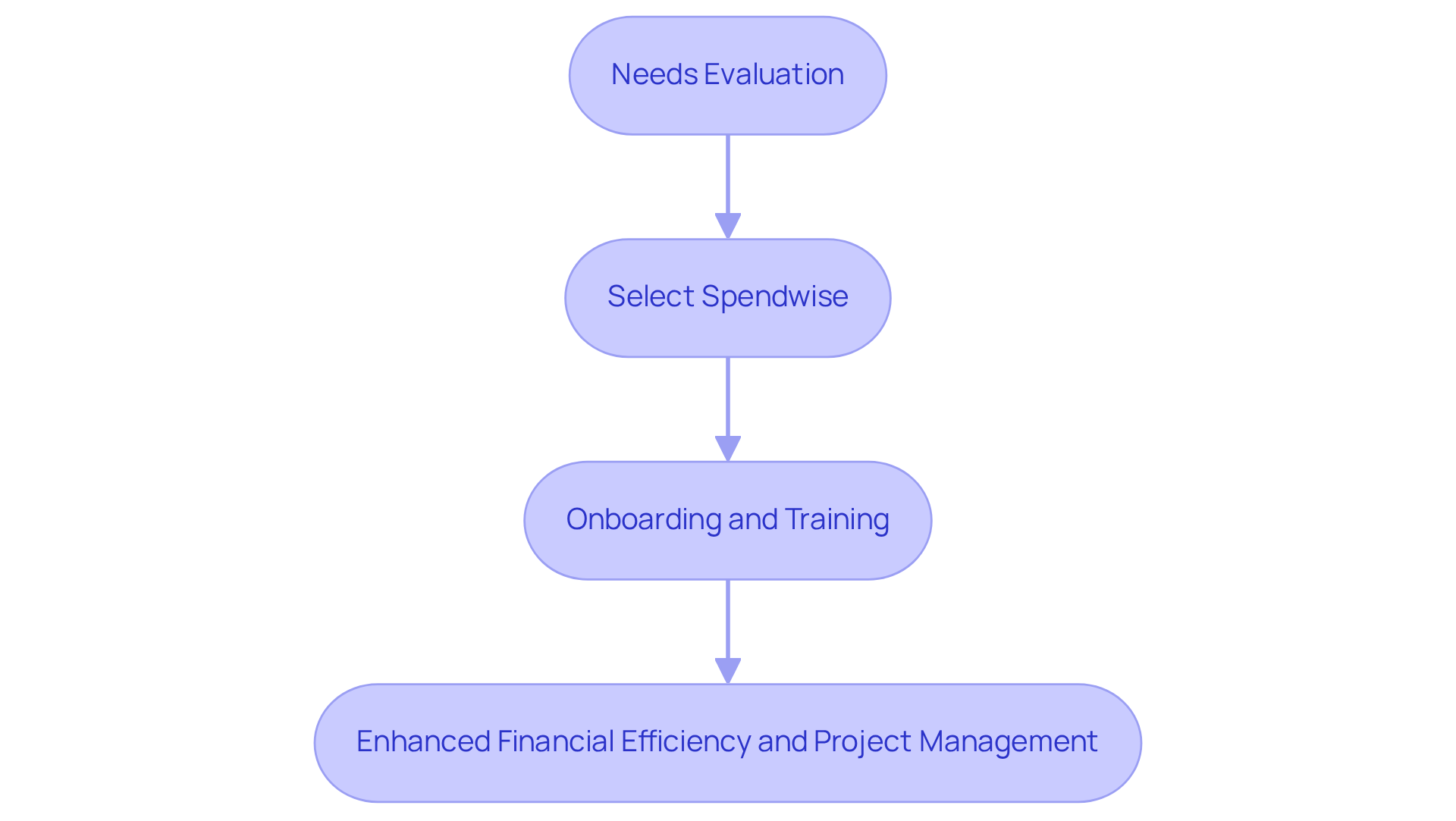 Follow the arrows to see the steps small building companies should take to implement Spendwise. Each step leads to better financial management and project outcomes.
