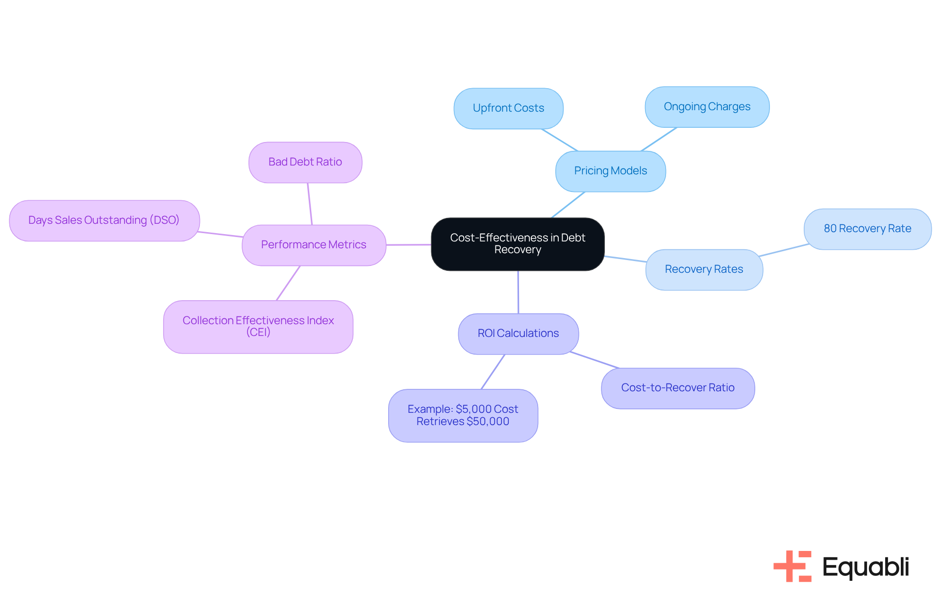 The center represents the main topic of cost-effectiveness, with branches showing key areas that influence decision-making. Each branch contains subcategories that provide deeper insights into the factors involved.