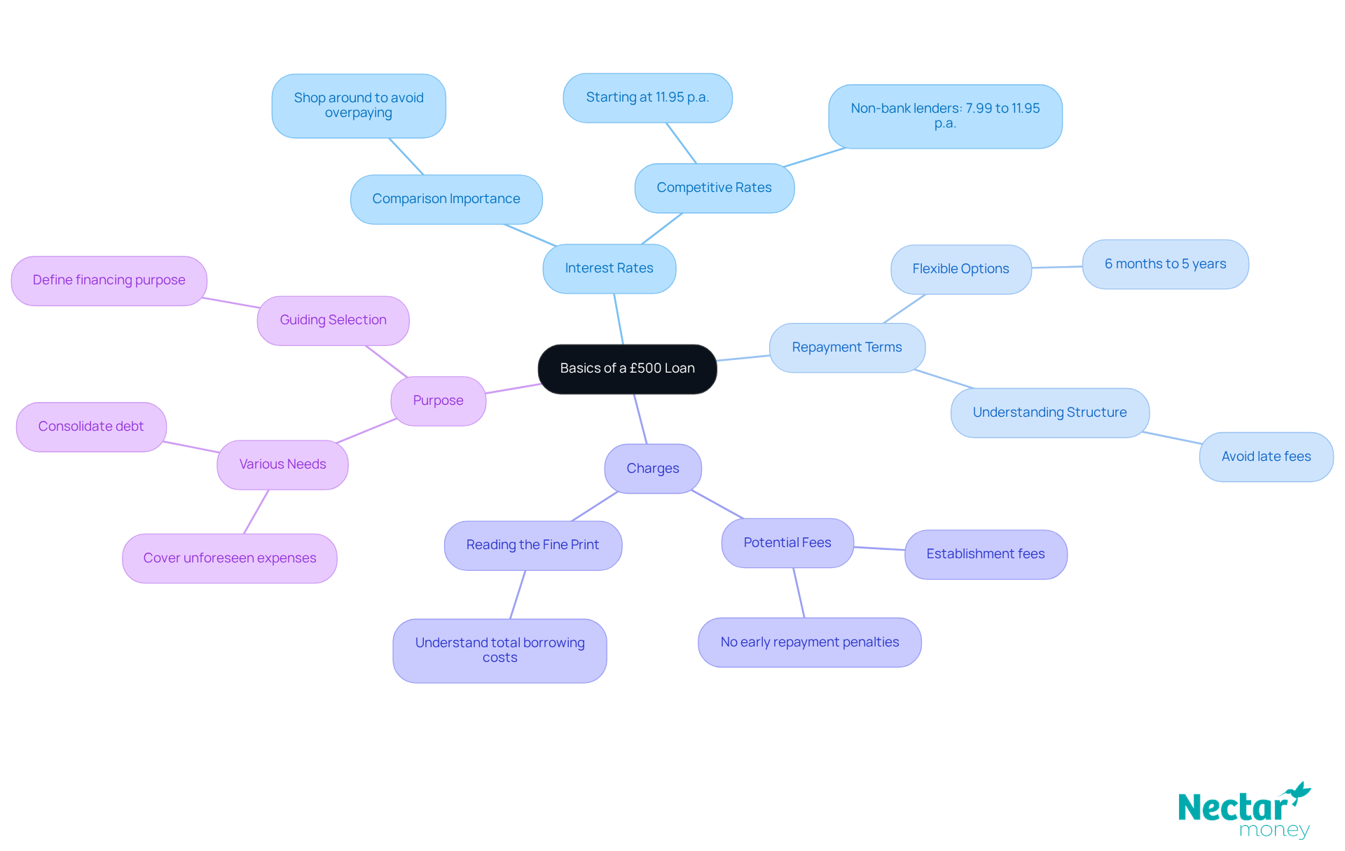Each branch of the mindmap represents a critical factor to consider when taking out a $500 loan. Follow the branches to explore details about interest rates, repayment options, fees, and potential loan purposes.