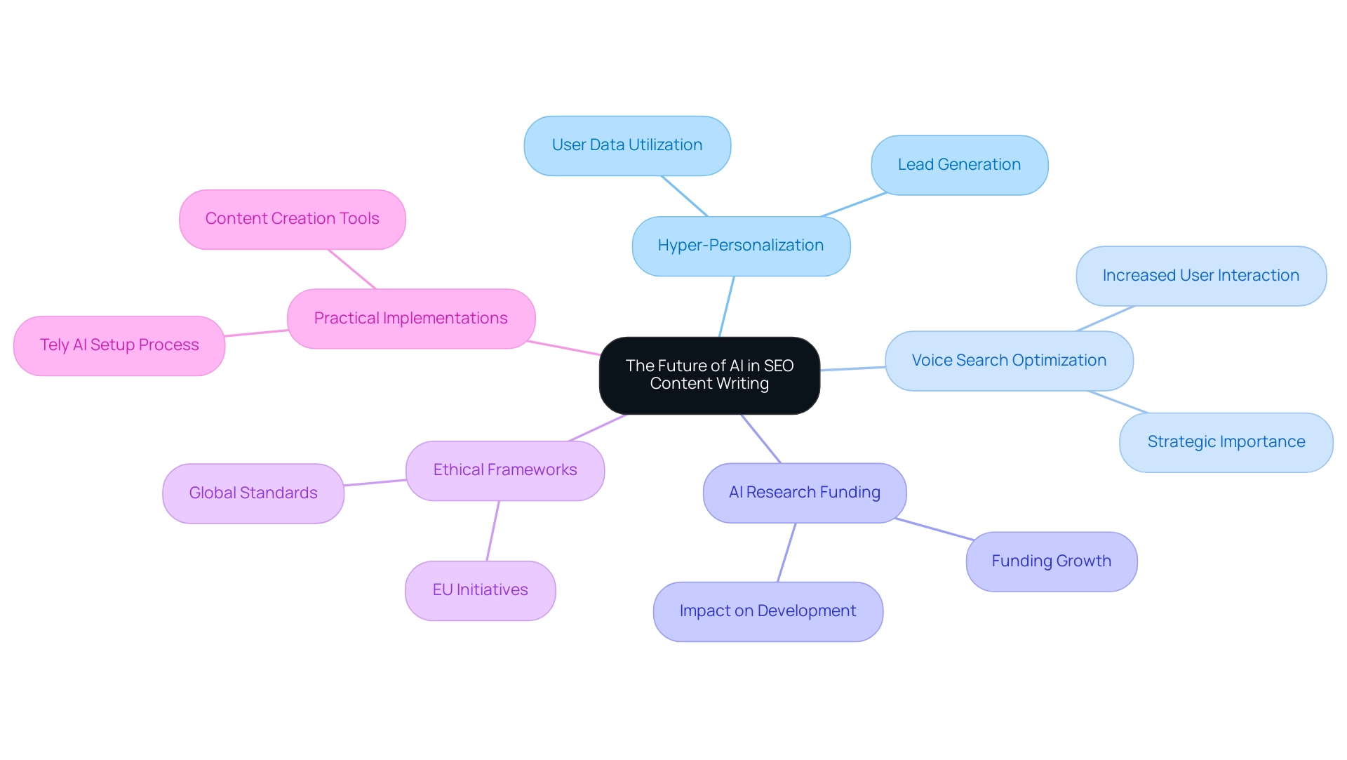 The central node represents the main theme, with branches representing key aspects of AI's impact on SEO content writing, each color-coded for clarity.