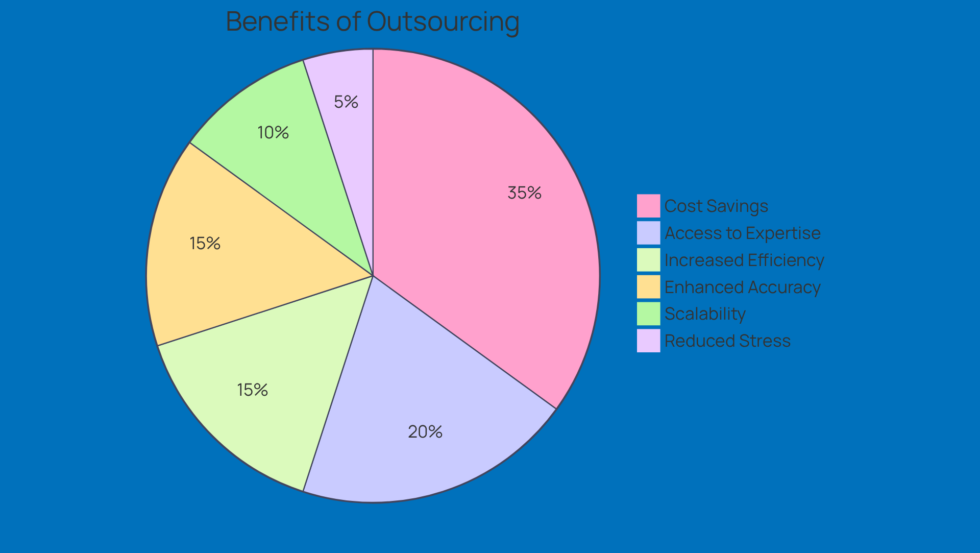 Each slice of the pie shows a different benefit of outsourcing tax services. The size of each slice indicates how significant that benefit is compared to the others. A larger slice means a bigger advantage for agencies considering outsourcing.