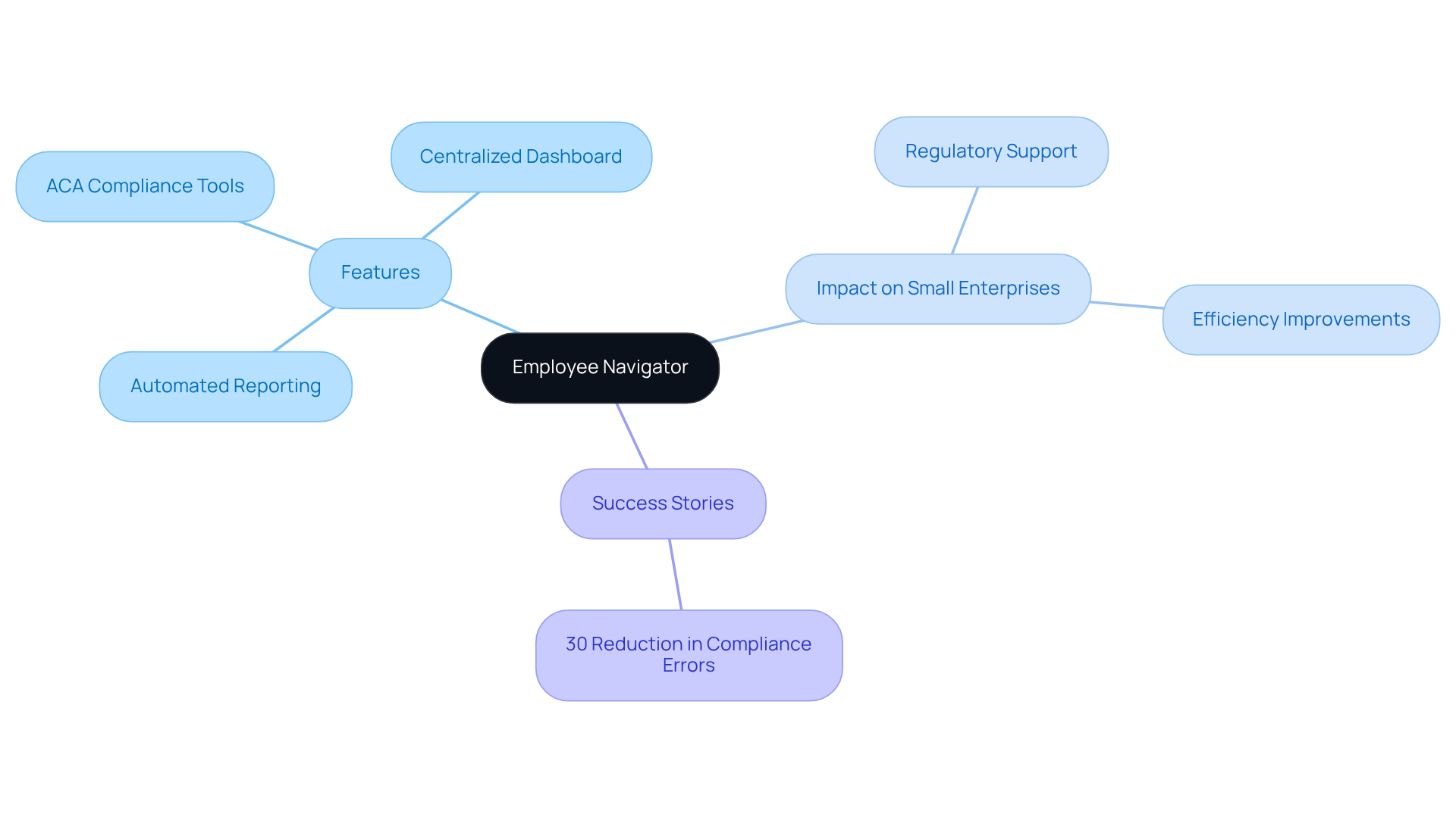 The central node represents Employee Navigator, with branches showing its features, the impact on small businesses, and real-life success stories. Each branch helps illustrate how the tool simplifies benefits administration and compliance.