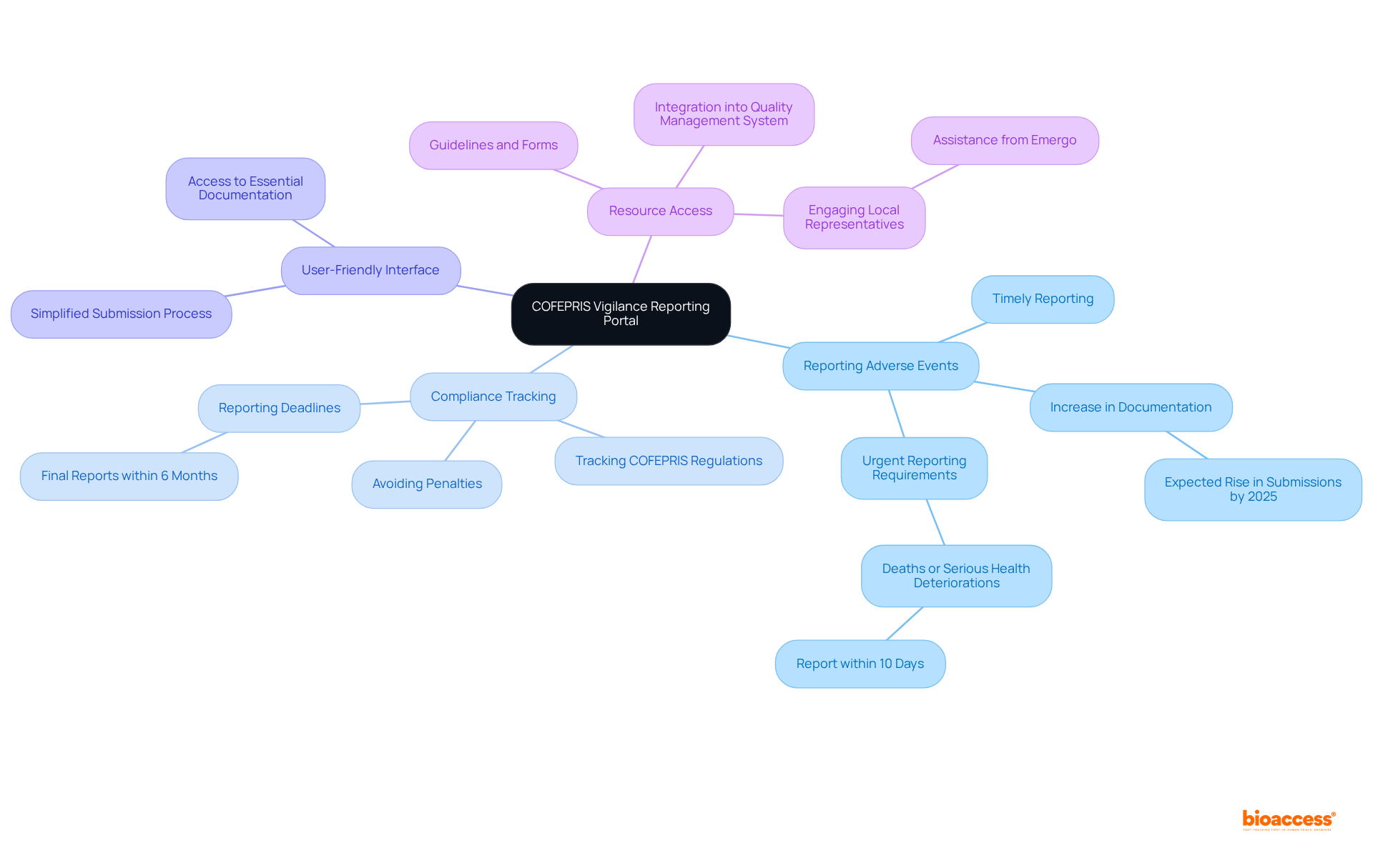 The central node represents the portal, and the branches show its key functions. Each function is important for maintaining safety and compliance in the medical device sector, and sub-points provide additional details about each function. The central node represents the portal, and the branches show its key functions. Each function is important for maintaining safety and compliance in the medical device sector, and sub-points provide additional details about each function.