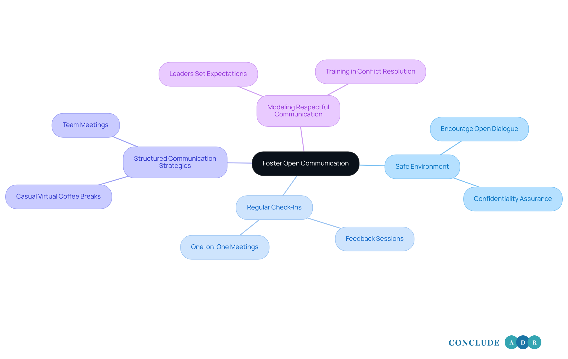 The central node represents the main theme of open communication. Each branch shows different strategies to enhance communication, while sub-branches outline specific actions or benefits related to those strategies. Follow the branches to see how they connect to workplace dispute resolution.