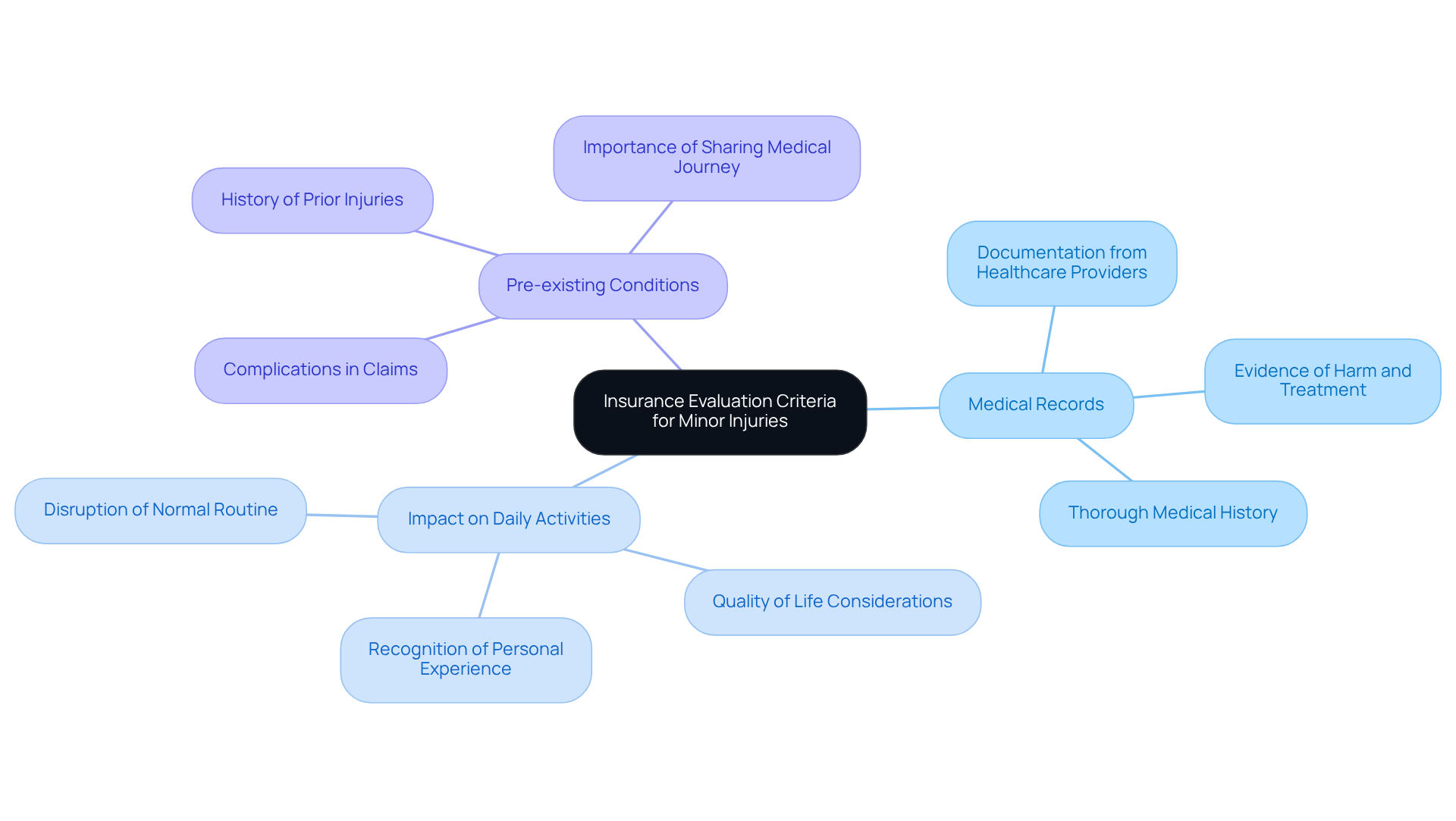 Start at the center with the main topic of insurance evaluation. Follow the branches to explore each key factor that insurers consider when assessing claims for minor injuries. Each branch represents a crucial aspect of the evaluation process.